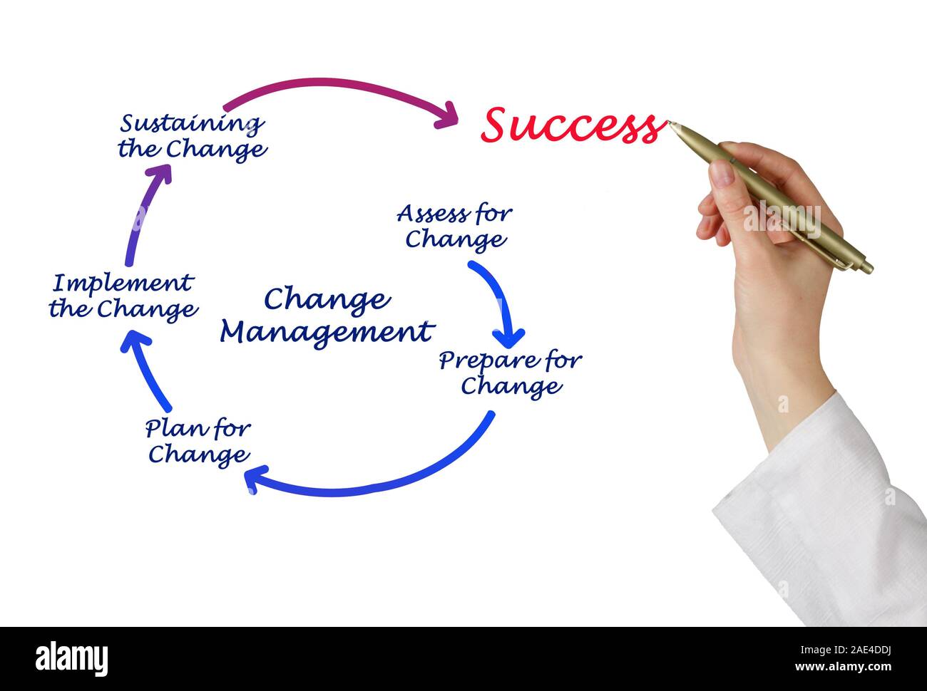Diagram of change management Stock Photo - Alamy