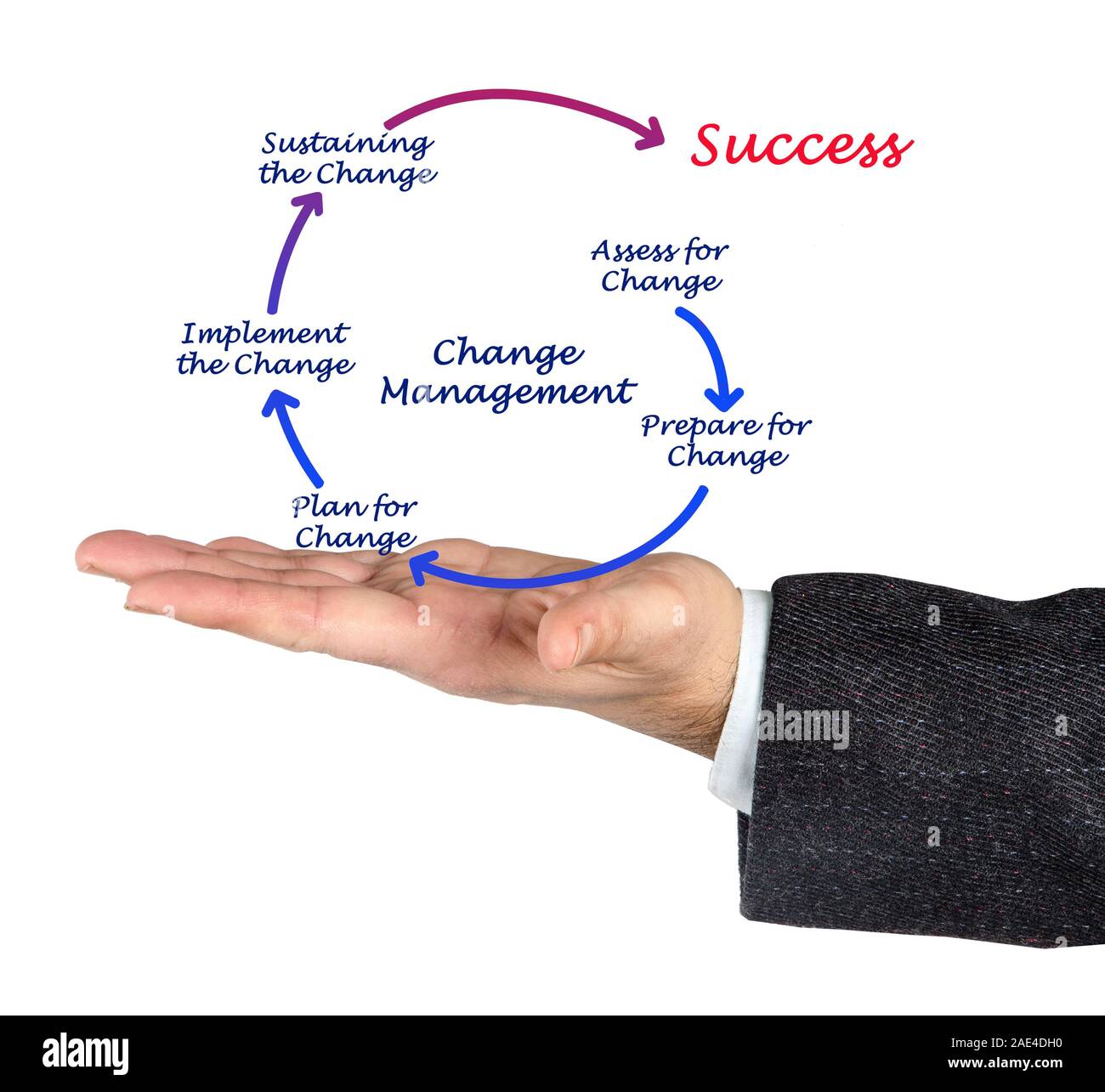 Diagram of change management Stock Photo - Alamy