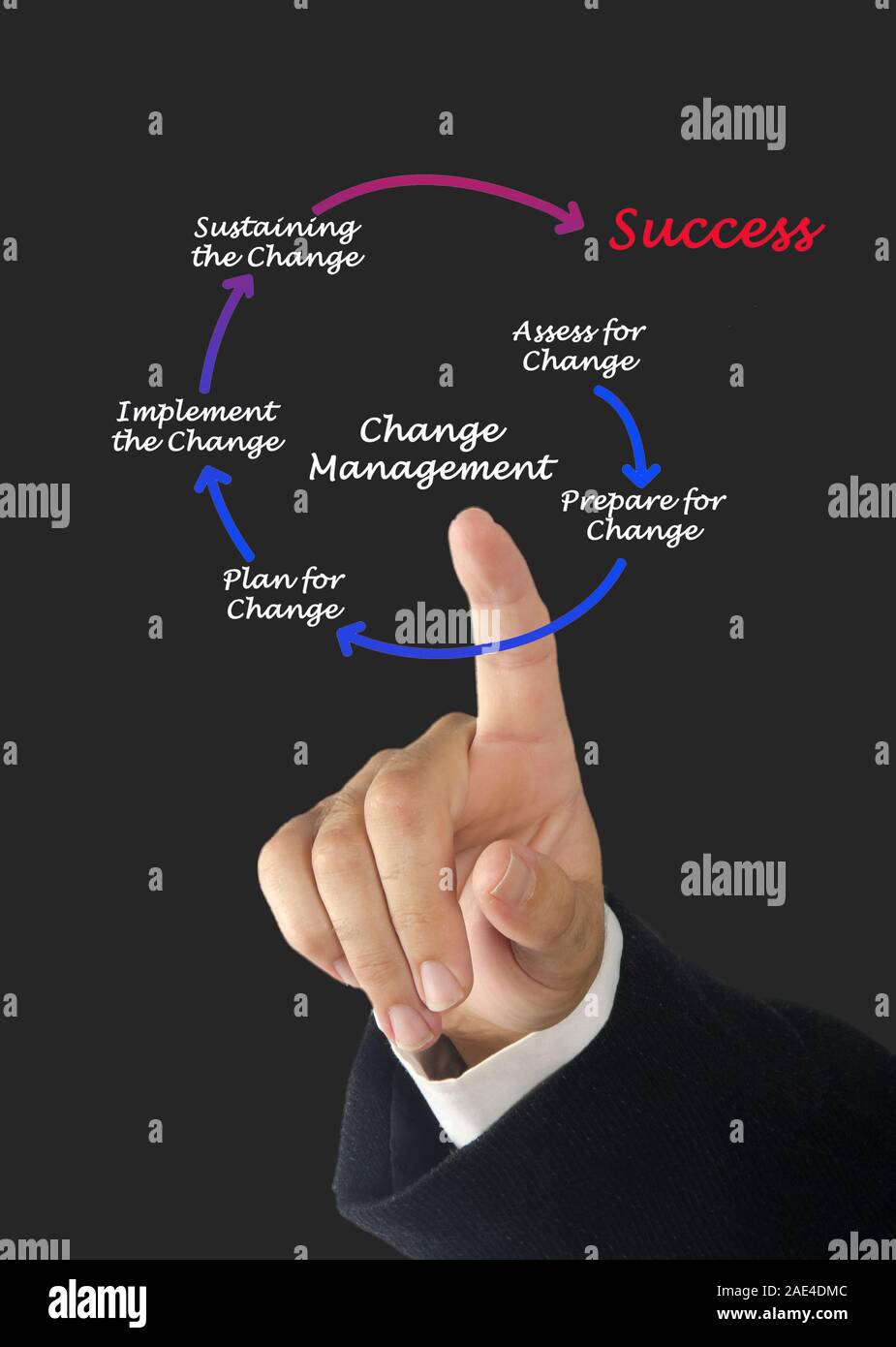 Diagram of change management Stock Photo - Alamy