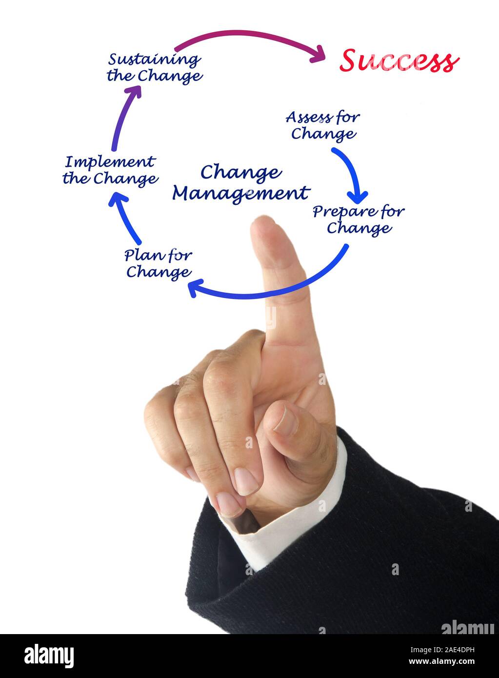Diagram of change management Stock Photo - Alamy