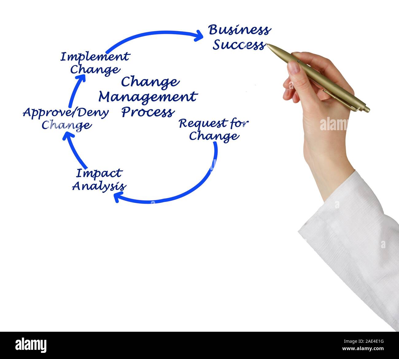 Change Management Process Stock Photo - Alamy