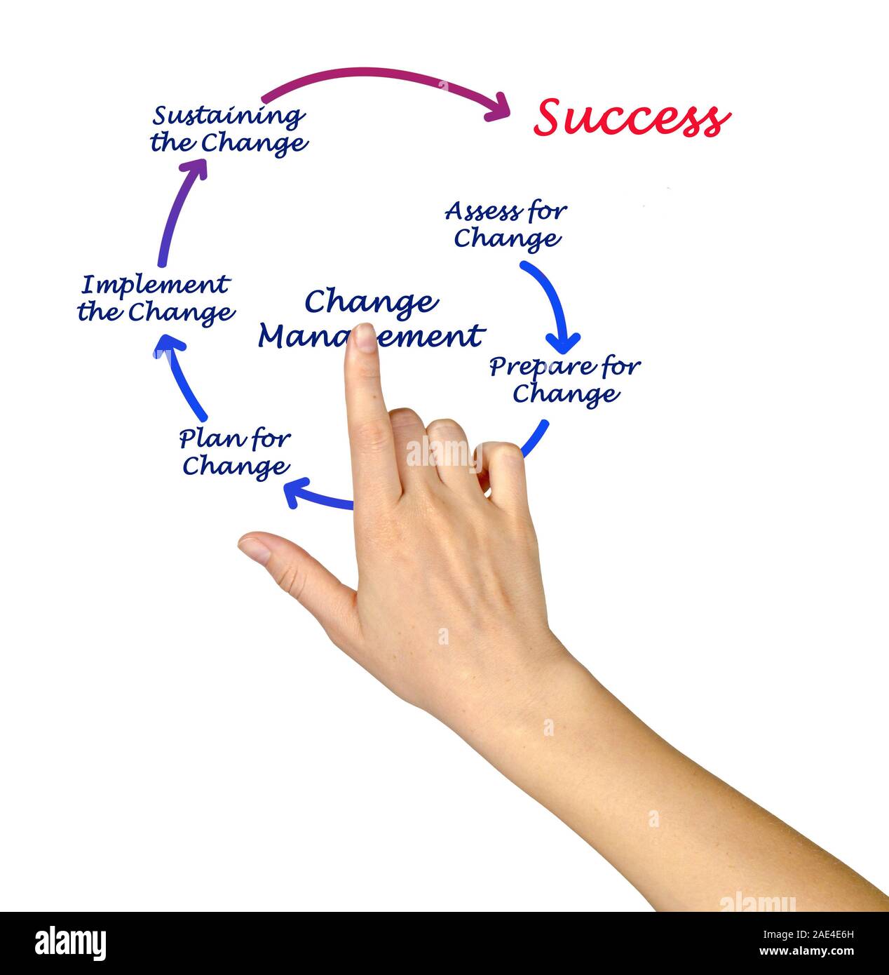 Diagram of change management Stock Photo - Alamy