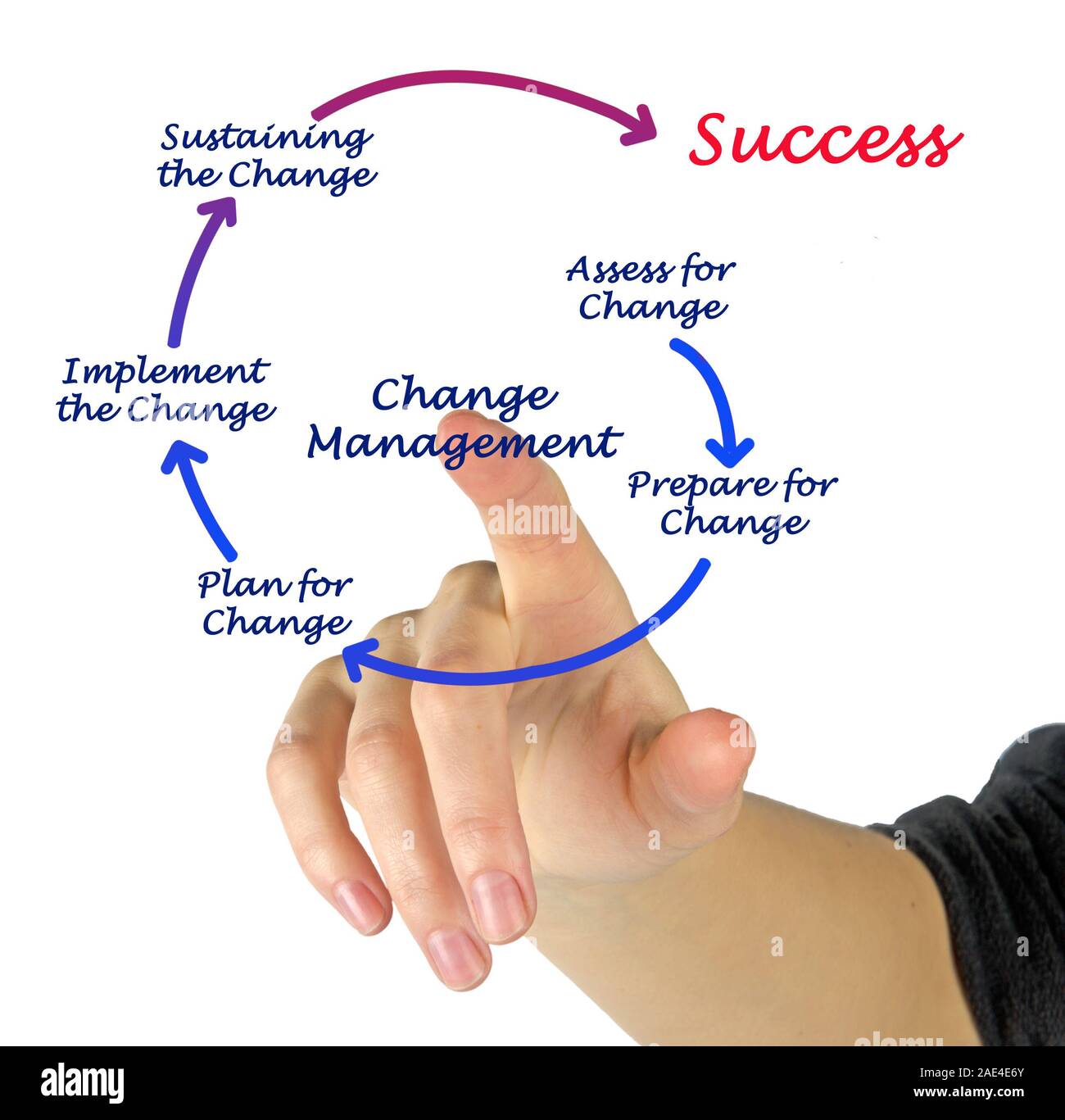 Diagram of change management Stock Photo - Alamy