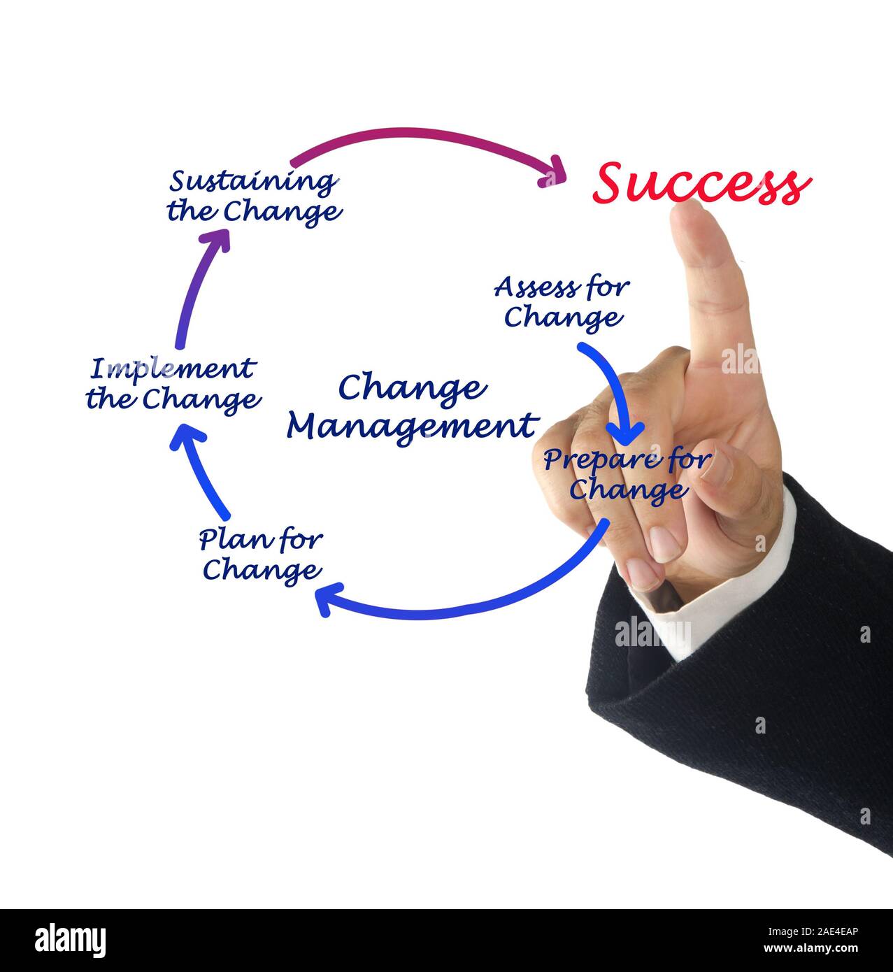Diagram of change management Stock Photo - Alamy