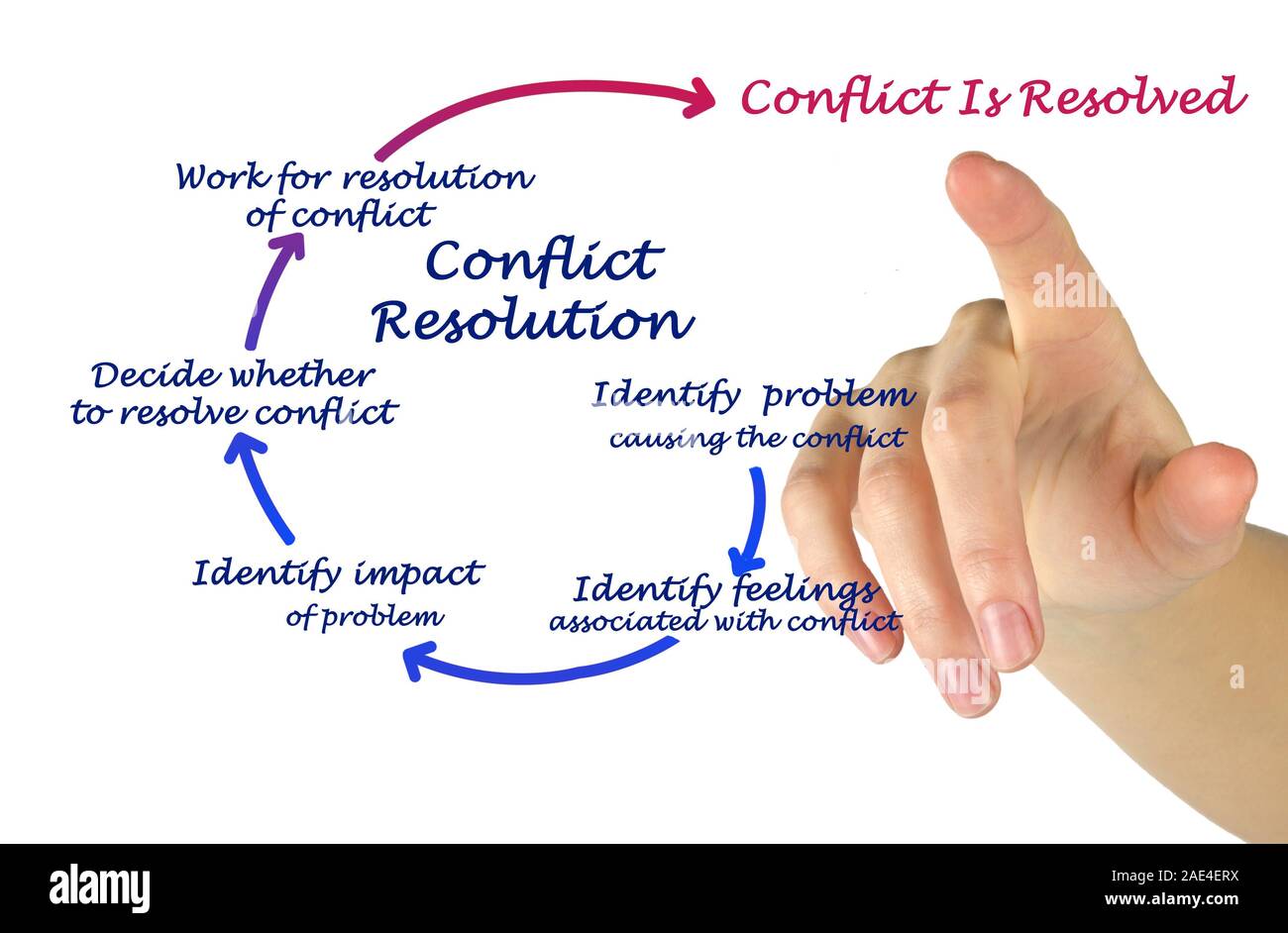 Conflict resolution hi-res stock photography and images - Alamy