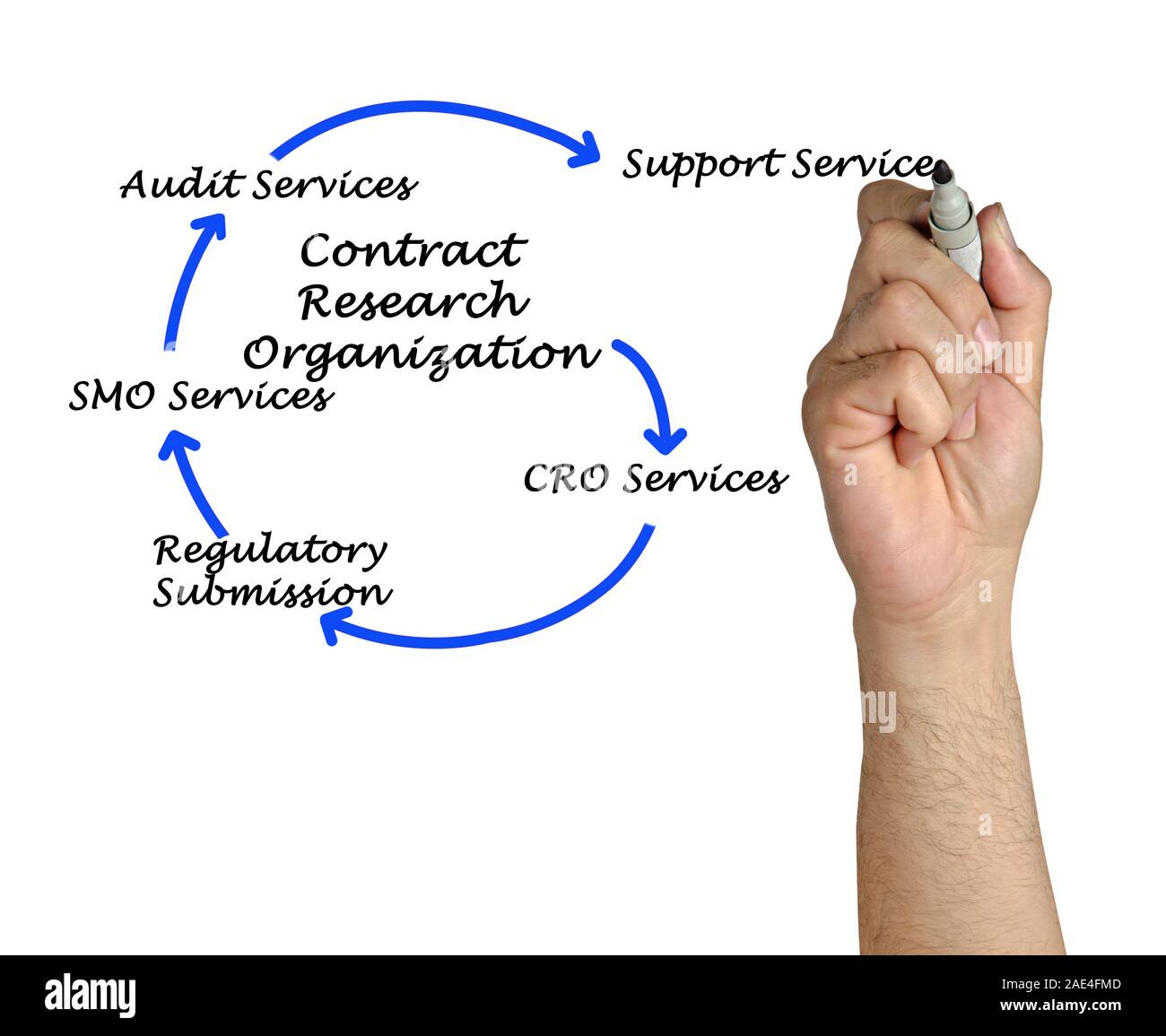 Contract research organization Stock Photo - Alamy