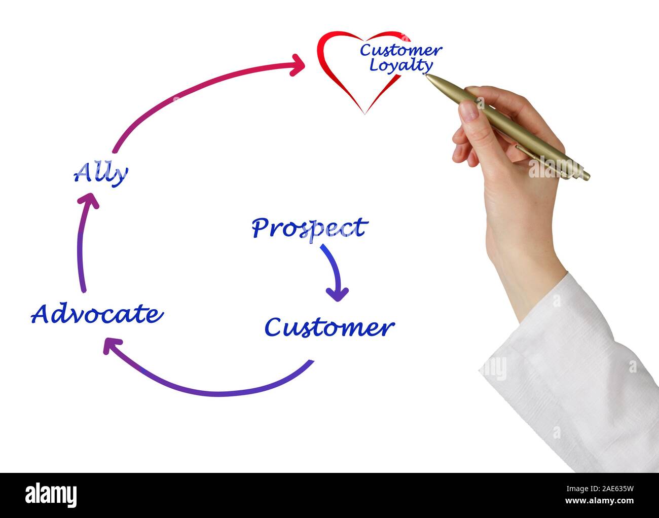 Customer Loyalty Diagram Stock Photo - Alamy