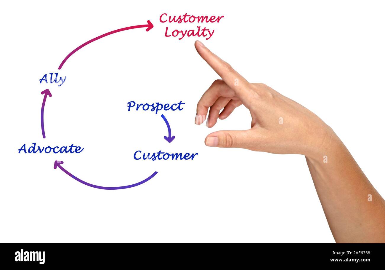 Customer Loyalty Diagram Stock Photo - Alamy
