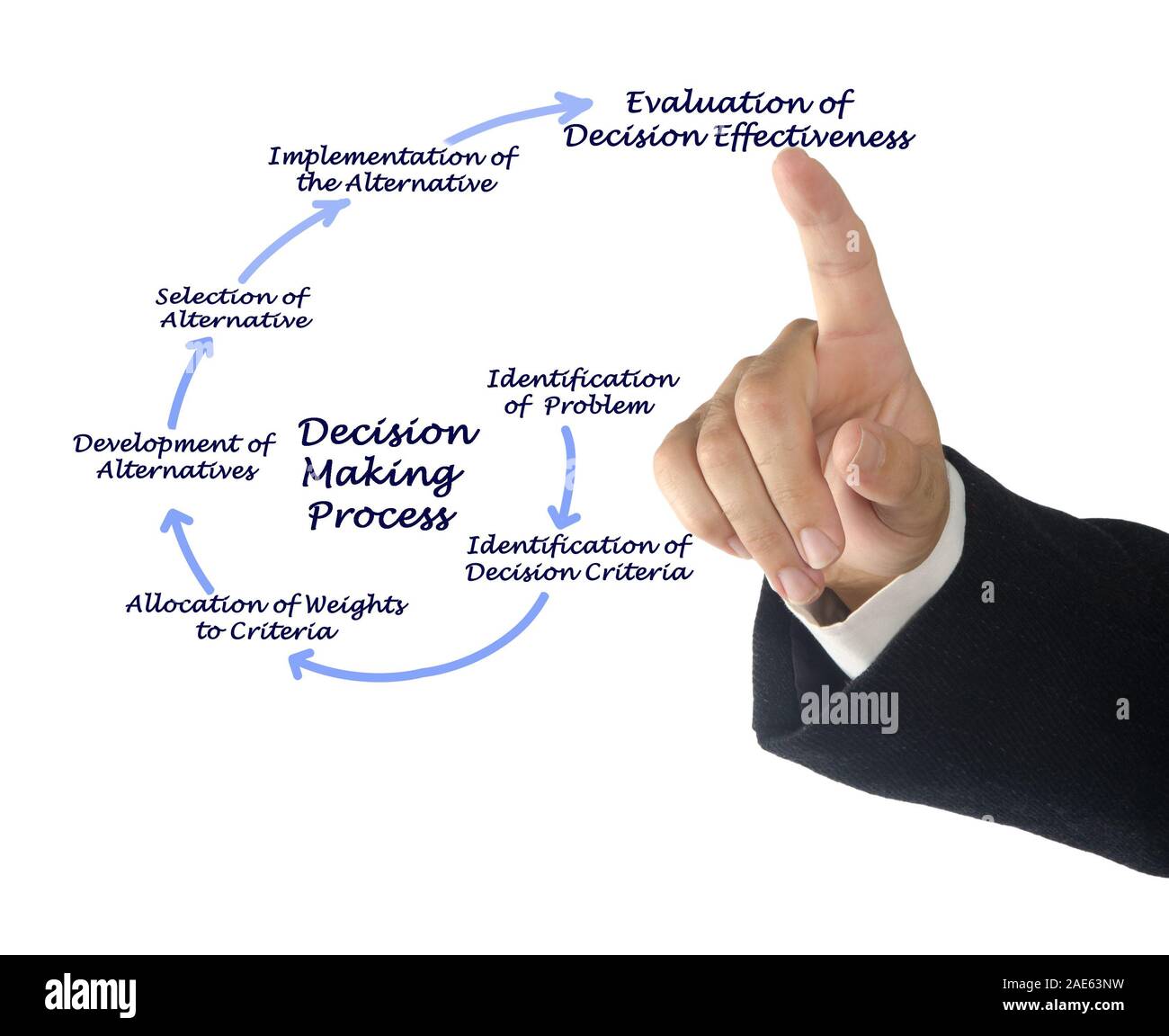 Decision Making Process Stock Photo - Alamy