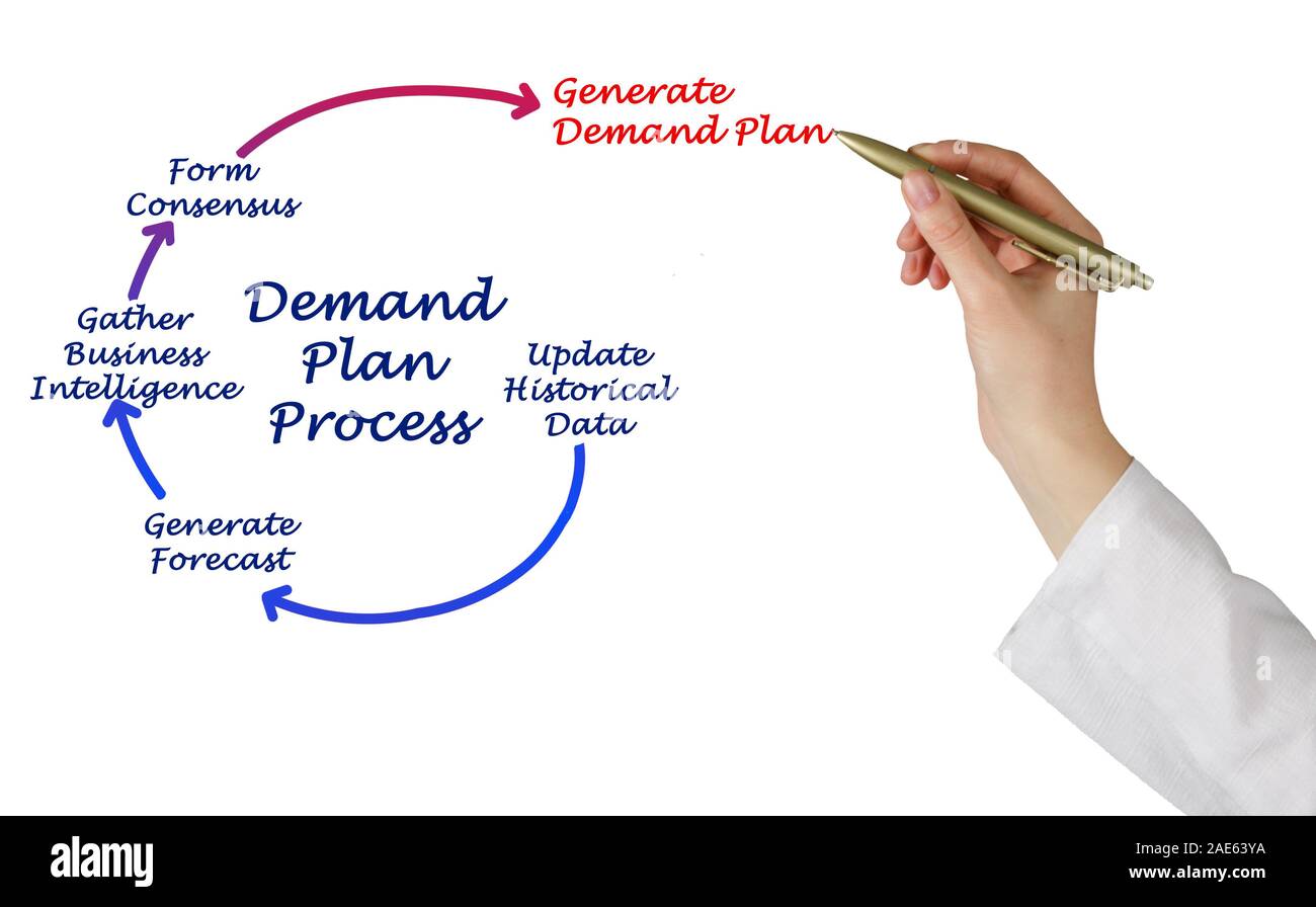 Diagram of Demand Plan Process Stock Photo - Alamy