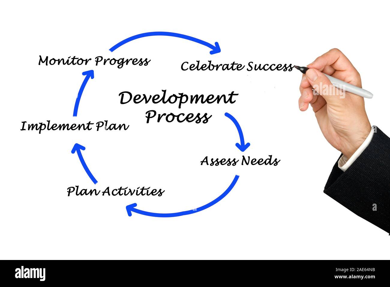 Diagram of development process Stock Photo - Alamy
