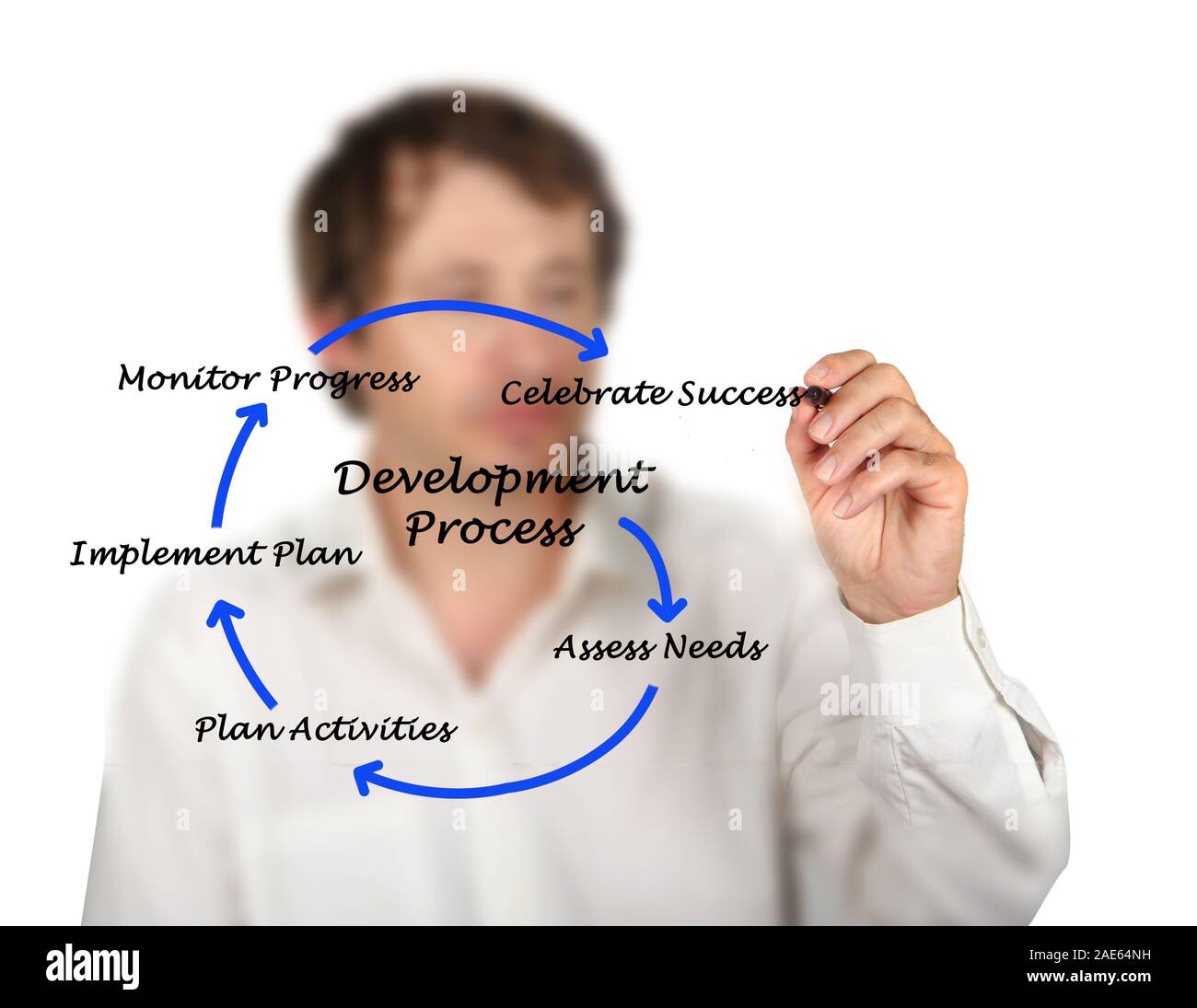 Diagram of development process Stock Photo - Alamy