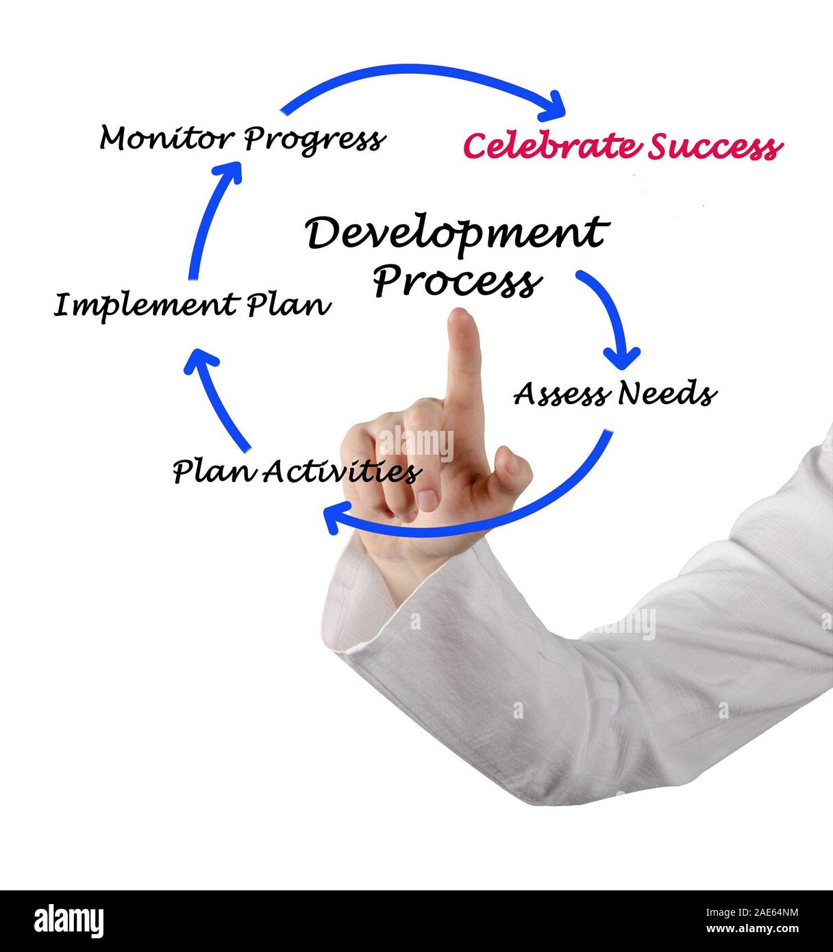 Diagram of development process Stock Photo - Alamy