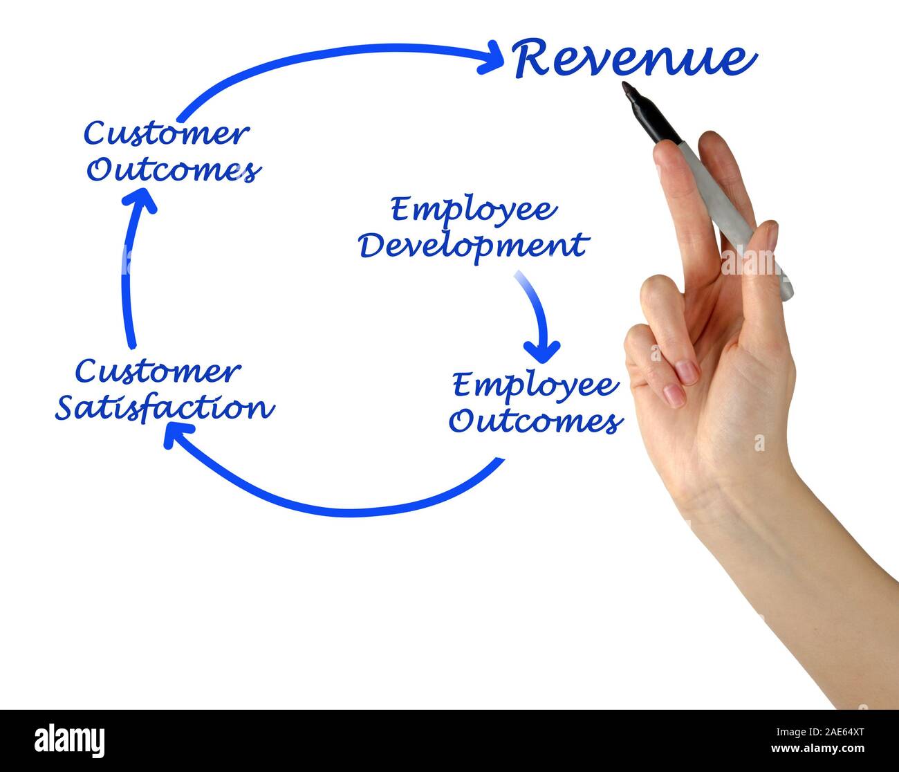 How to get revenue Stock Photo - Alamy