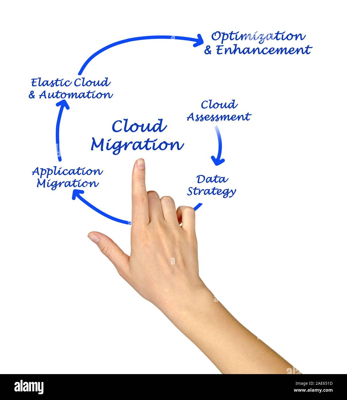Data migration strategy hi-res stock photography and images - Alamy