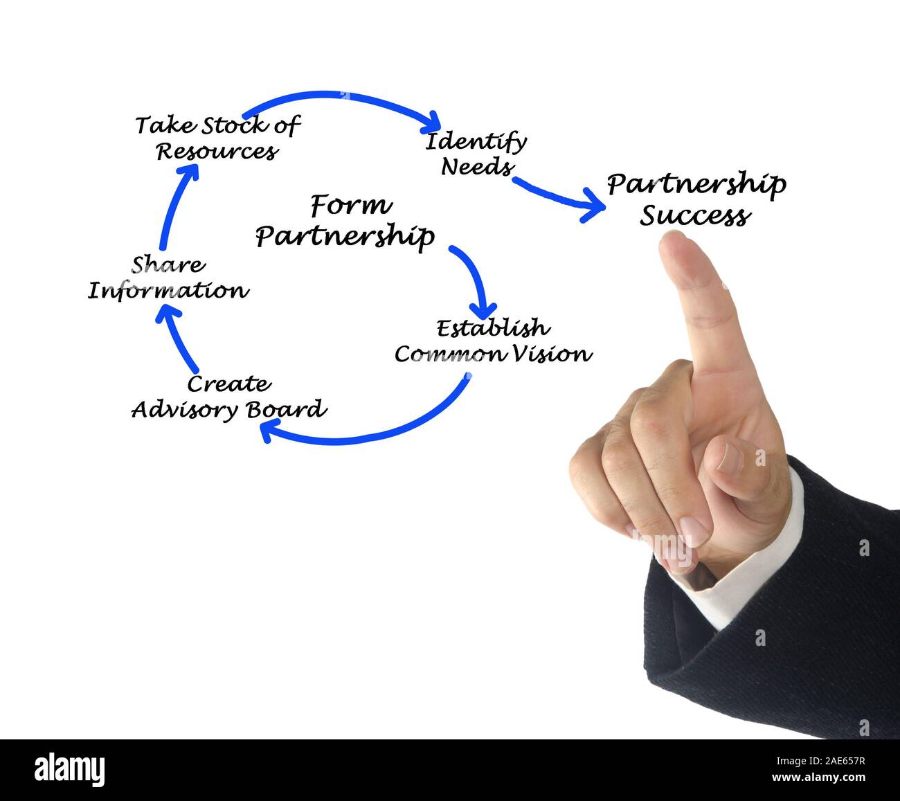 Partnership equity hi-res stock photography and images - Alamy