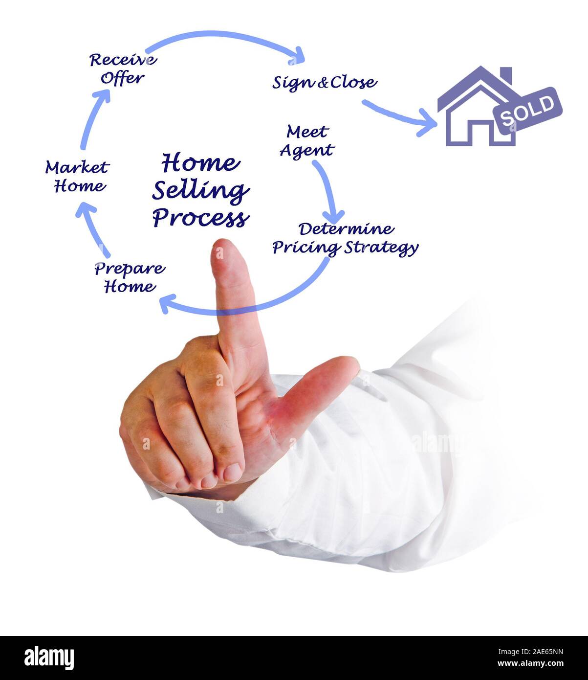 Home Selling Process Stock Photo - Alamy