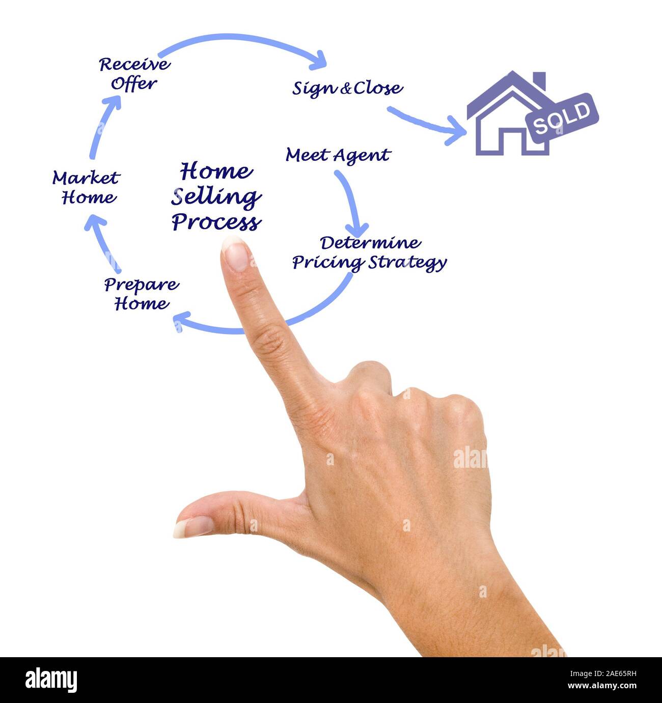 Home Selling Process Stock Photo - Alamy