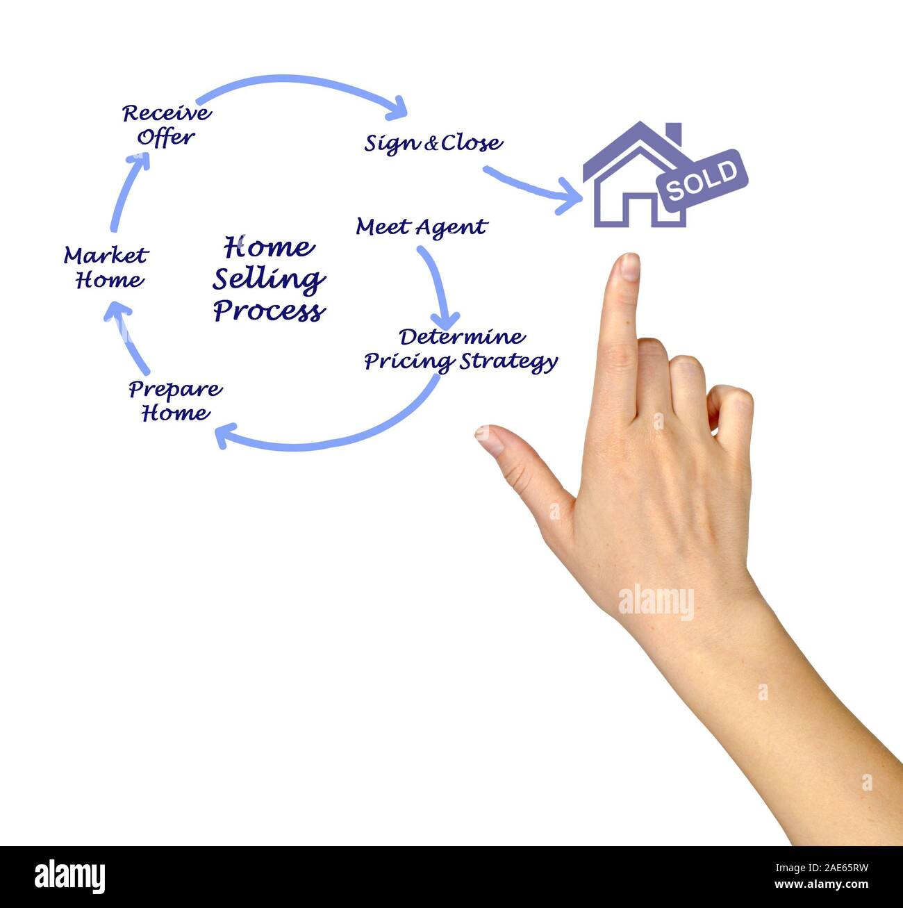 Home Selling Process Stock Photo - Alamy