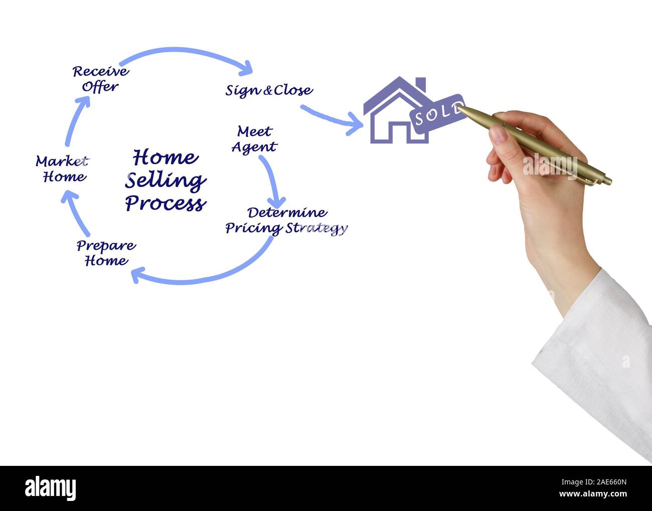 Diagram of Home Selling Process Stock Photo - Alamy