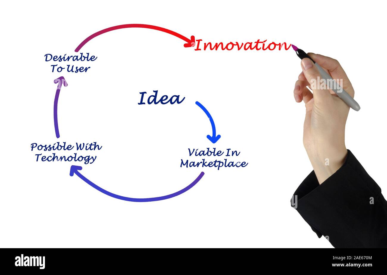 Diagram of innovation Stock Photo - Alamy