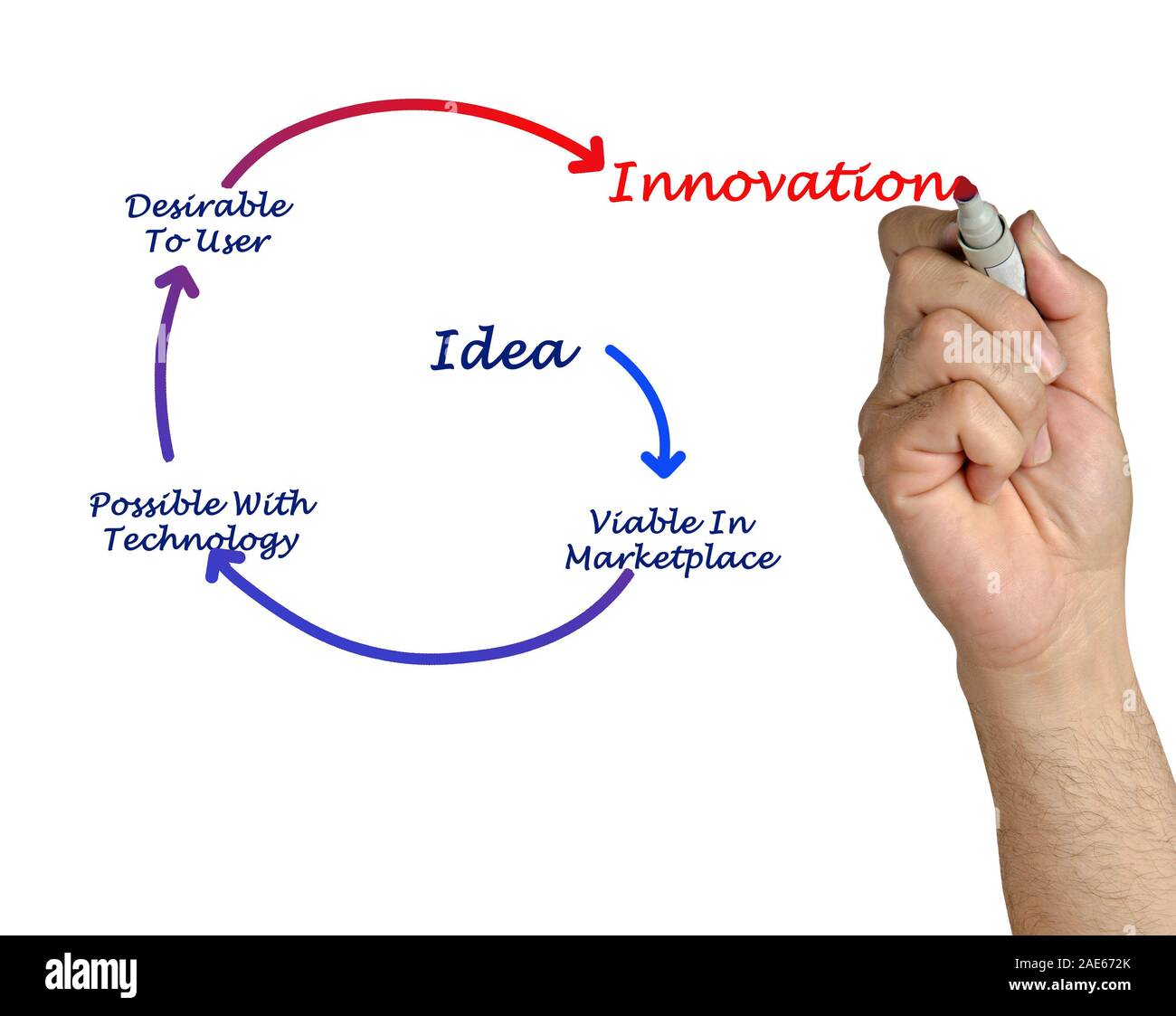 Diagram of innovation Stock Photo - Alamy