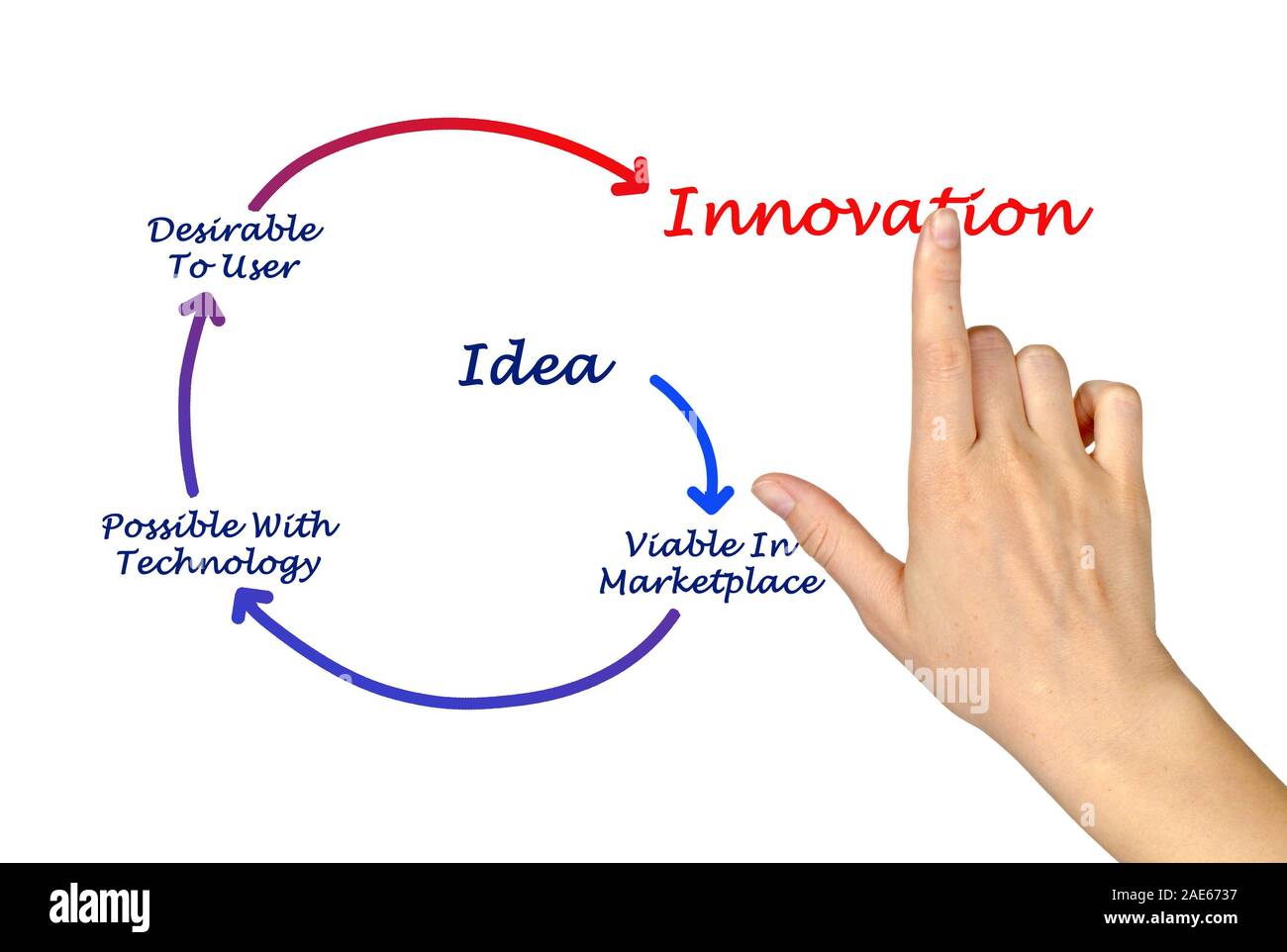 Diagram of innovation Stock Photo - Alamy