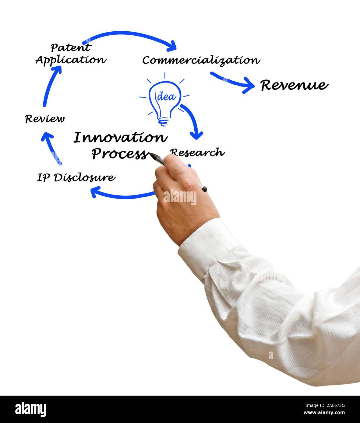 Diagram of Innovation Process Stock Photo - Alamy