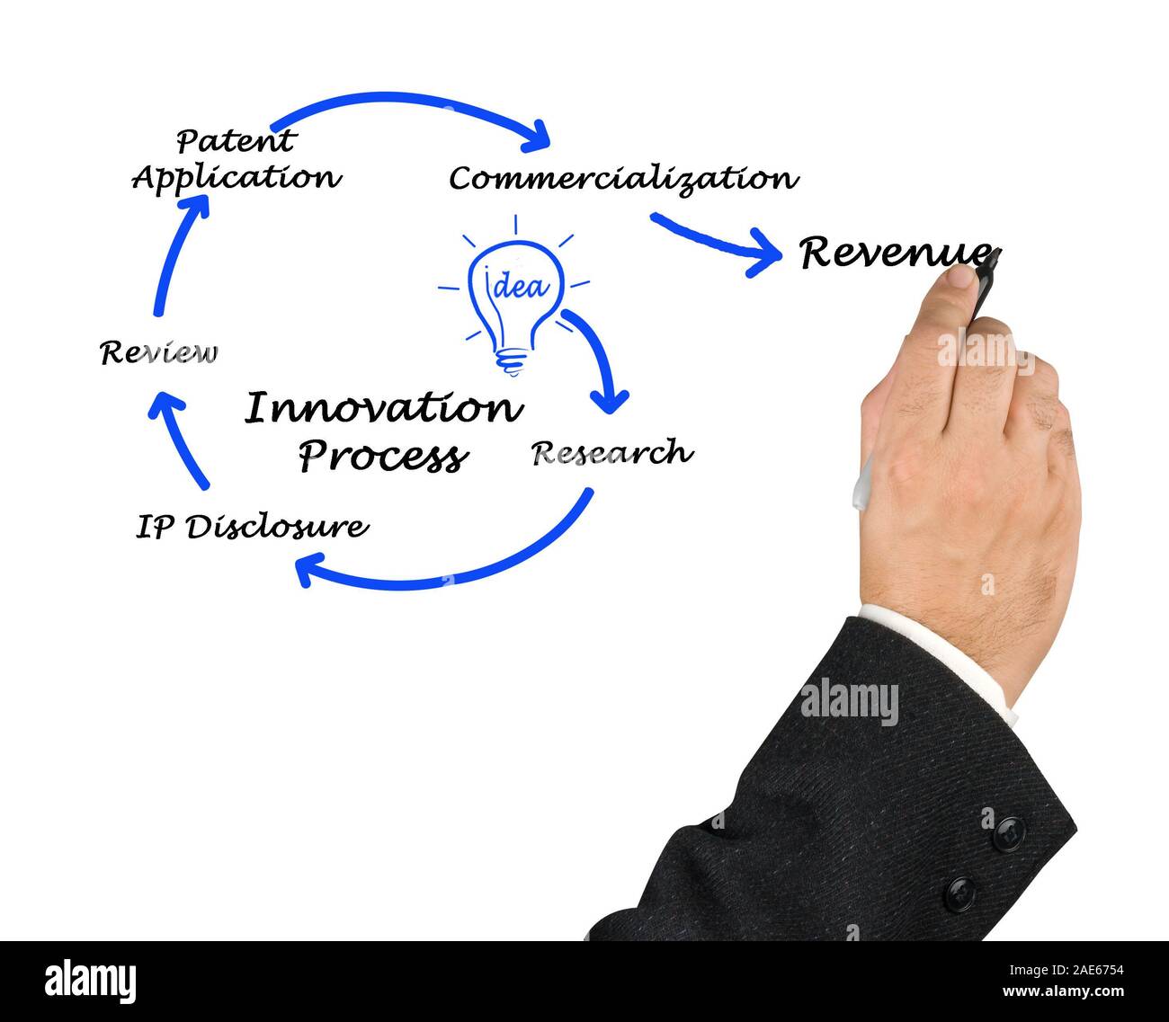 Diagram of Innovation Process Stock Photo - Alamy
