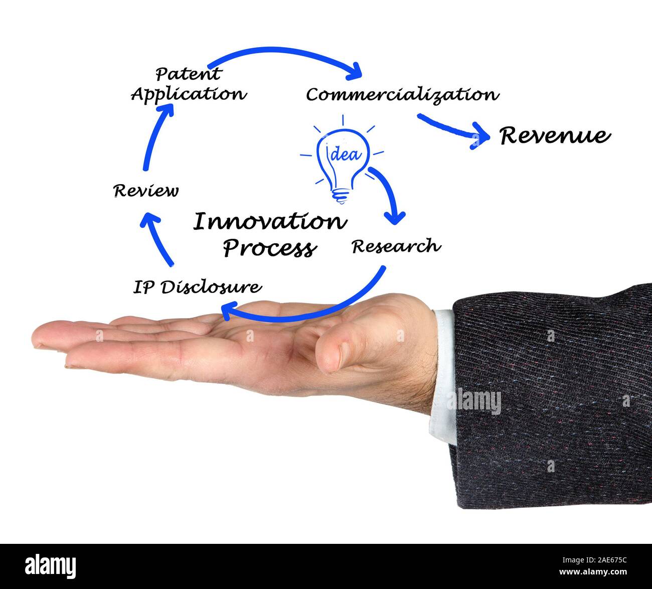 Diagram of Innovation Process Stock Photo - Alamy