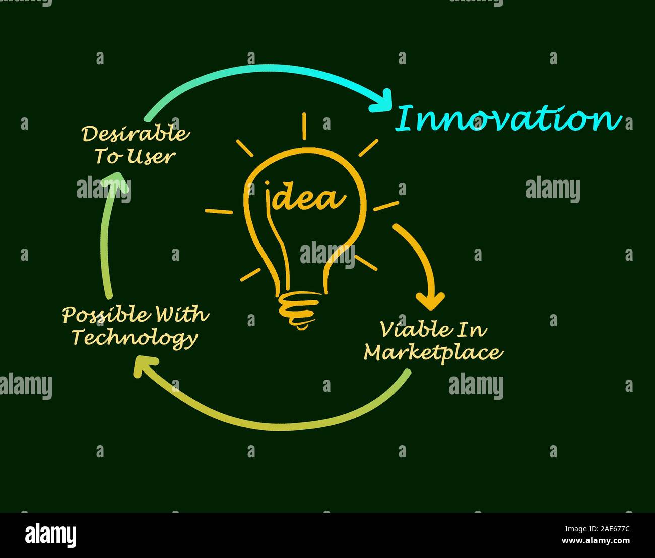 Diagram of innovation Stock Photo - Alamy