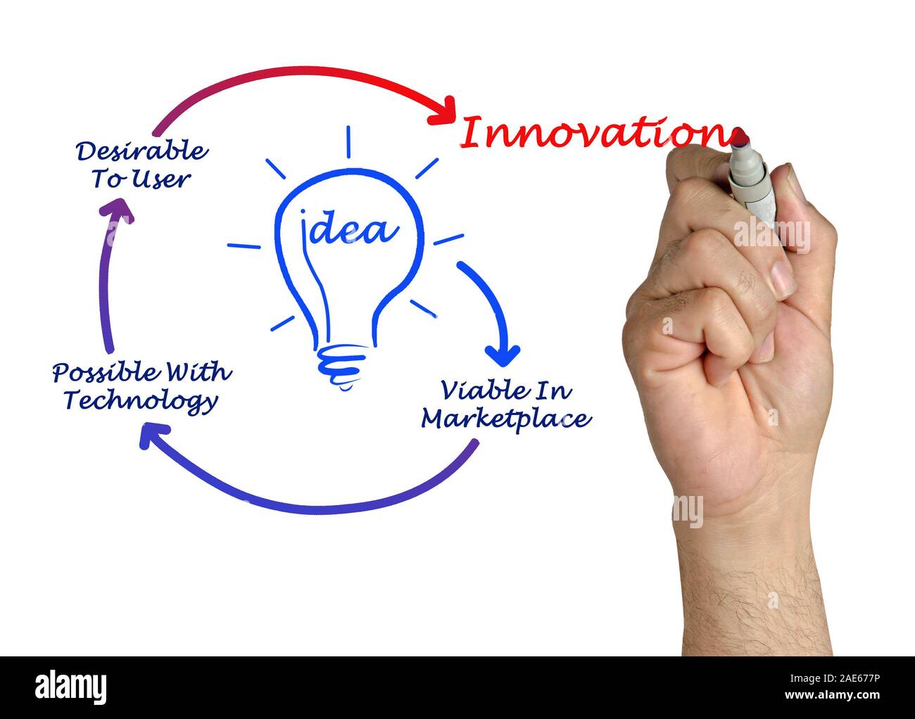 Diagram of innovation Stock Photo - Alamy