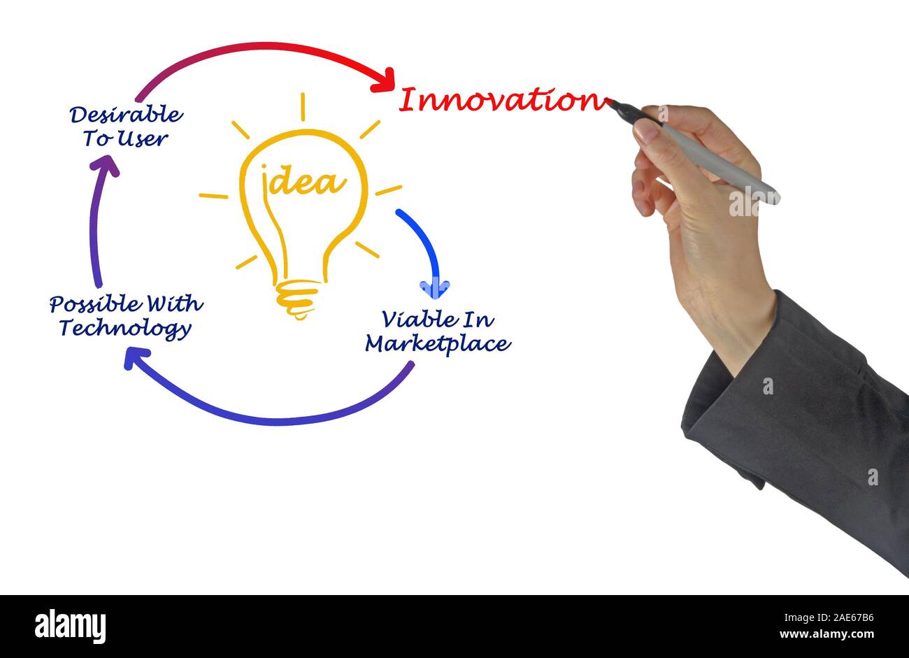 Diagram of innovation Stock Photo - Alamy