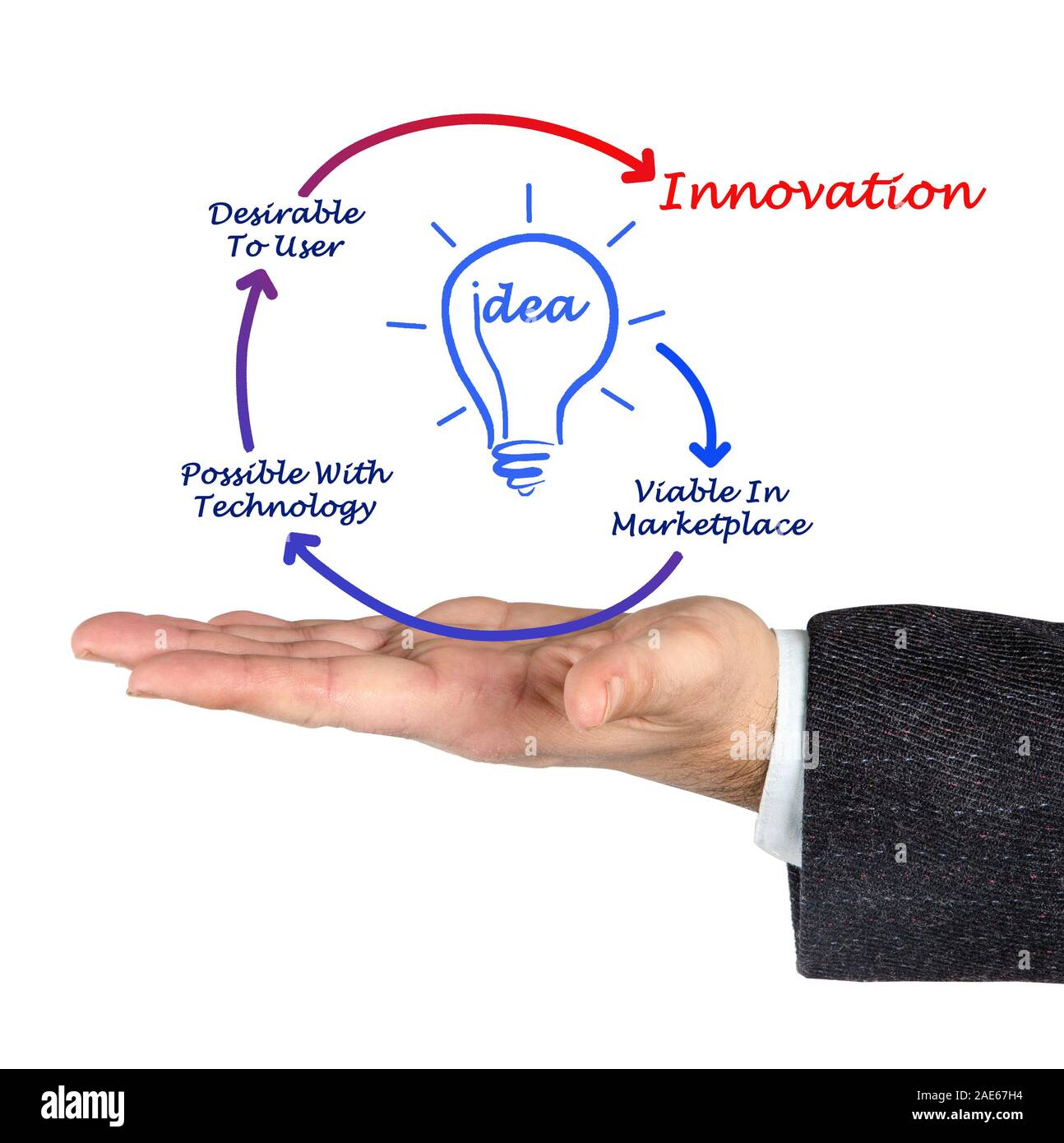 Diagram of innovation Stock Photo - Alamy
