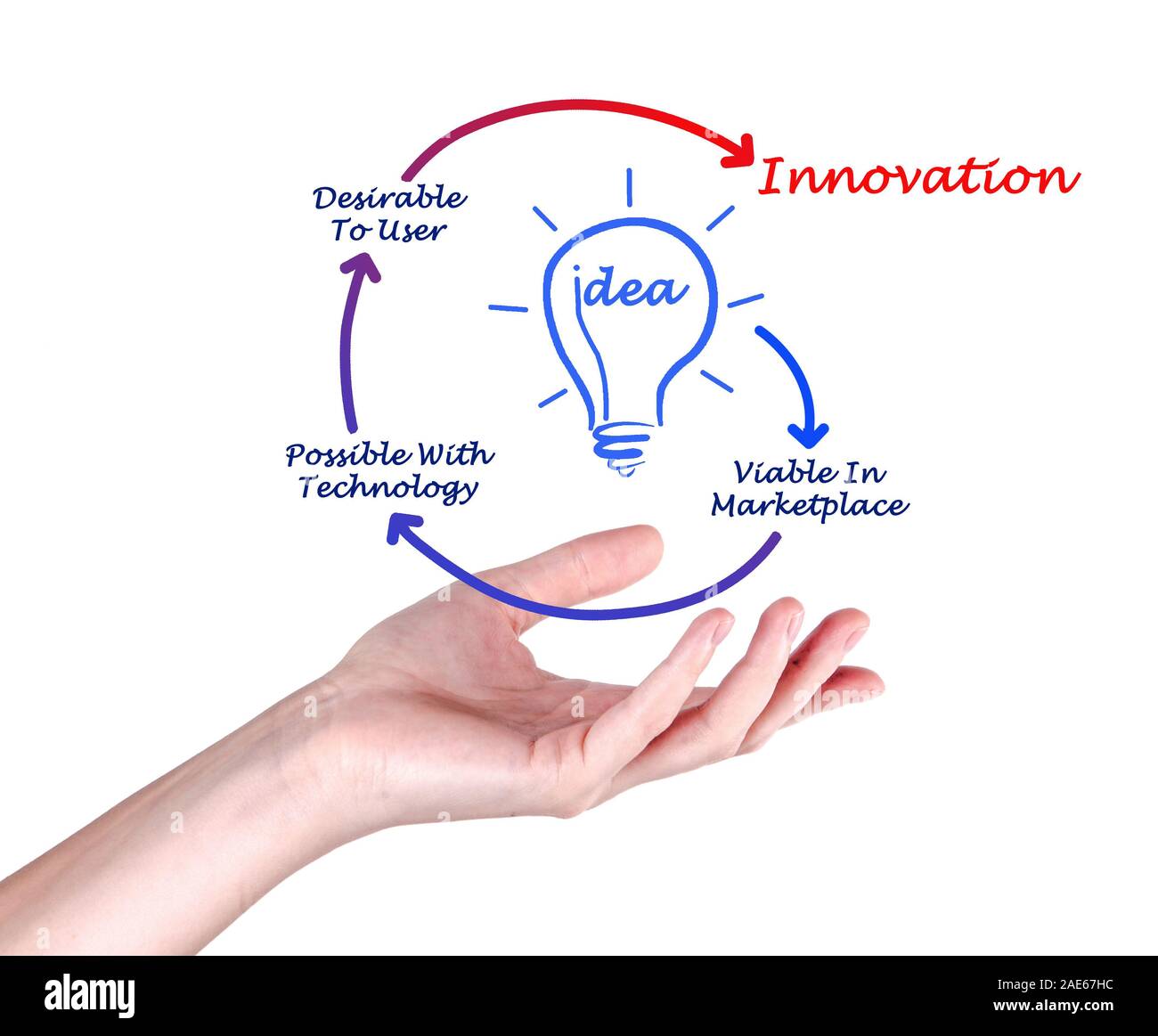 Diagram of innovation Stock Photo - Alamy