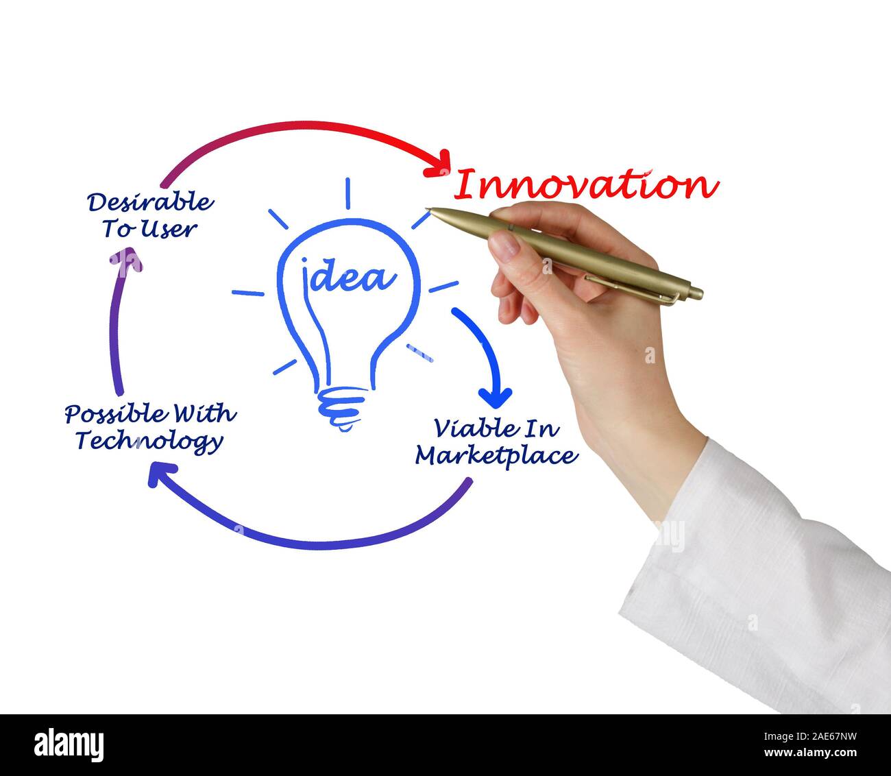 Diagram of innovation Stock Photo - Alamy