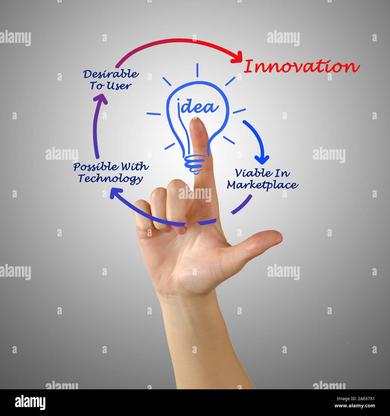 Diagram of innovation Stock Photo - Alamy