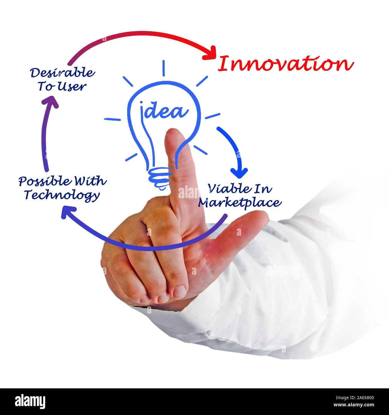 Diagram of innovation Stock Photo - Alamy