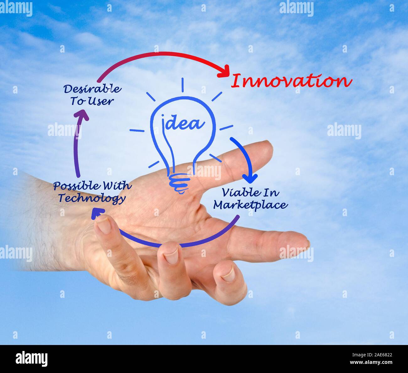 Diagram of innovation Stock Photo - Alamy