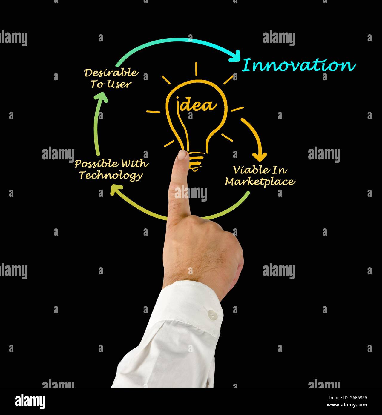 Diagram of innovation Stock Photo - Alamy