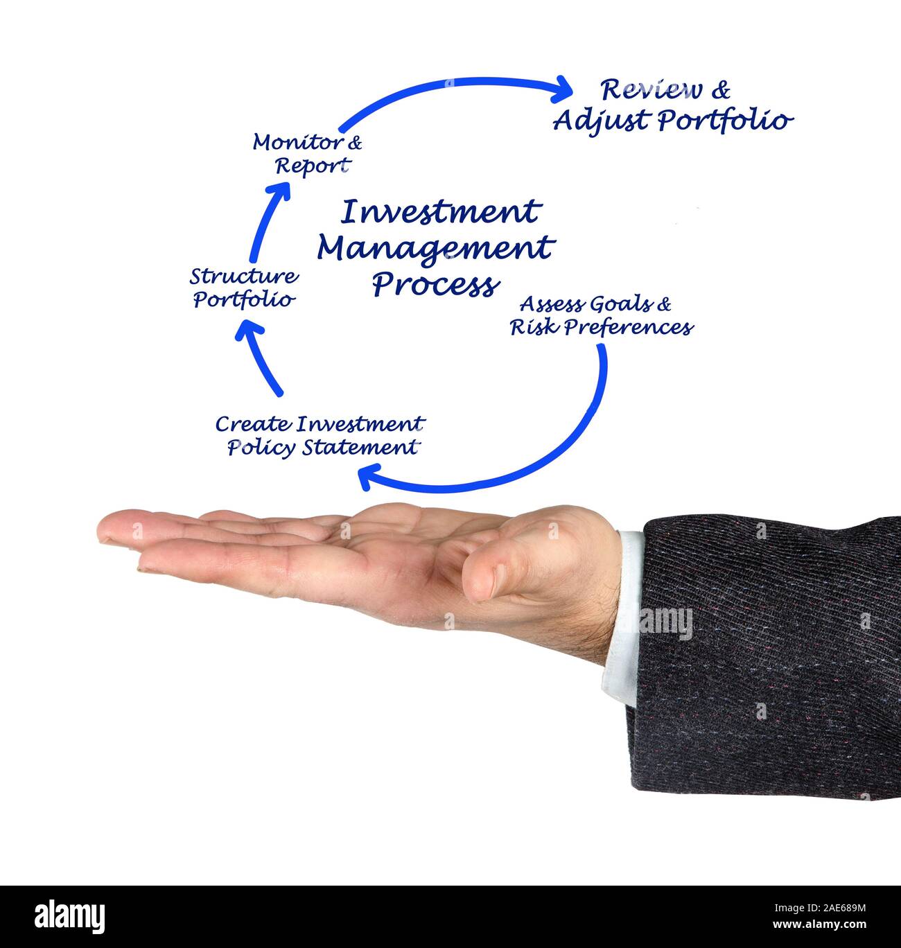 Investment Management Process Stock Photo - Alamy Investment Management Process Stock Photo - Alamy