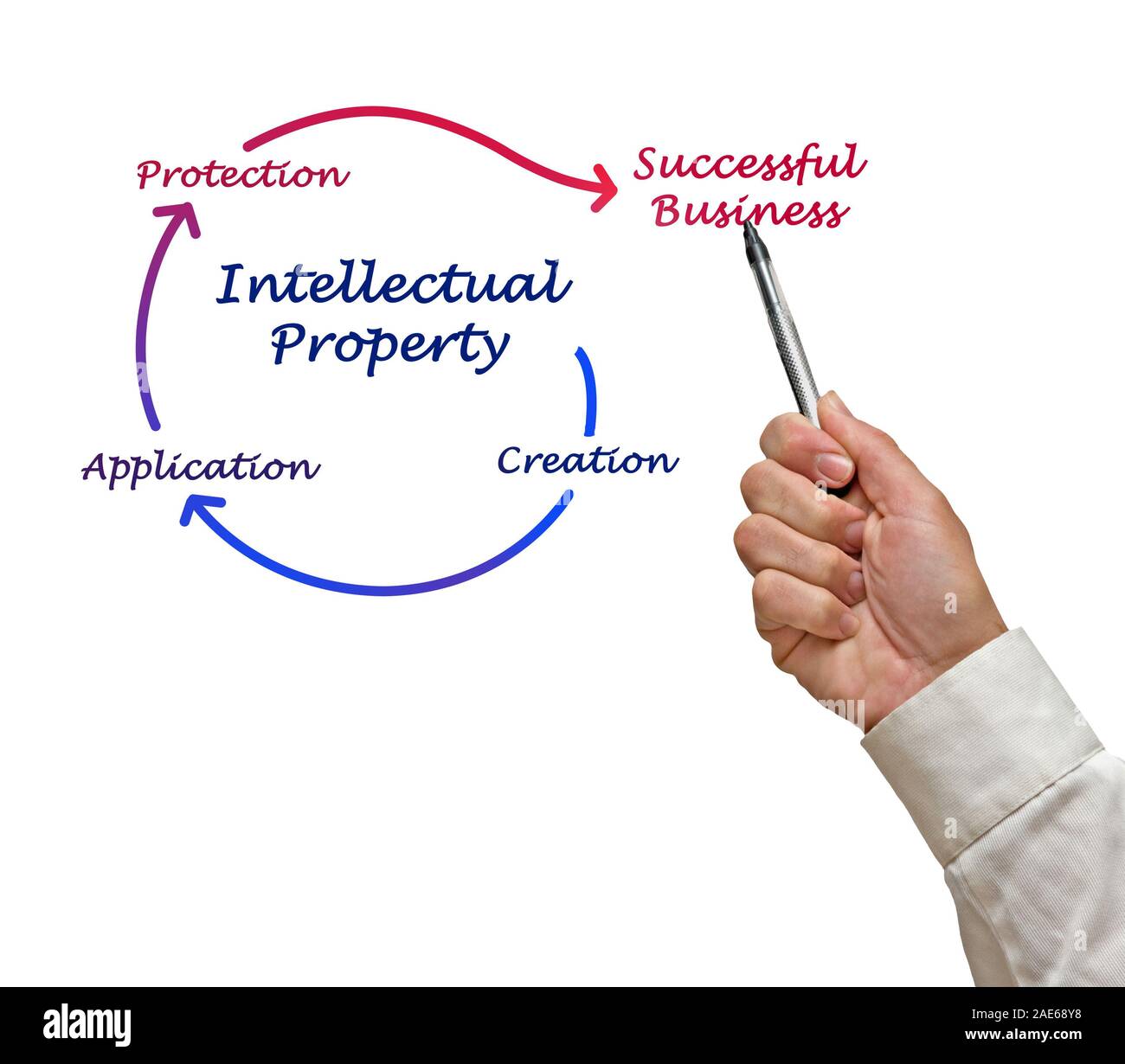 Intellectual property diagram Stock Photo - Alamy