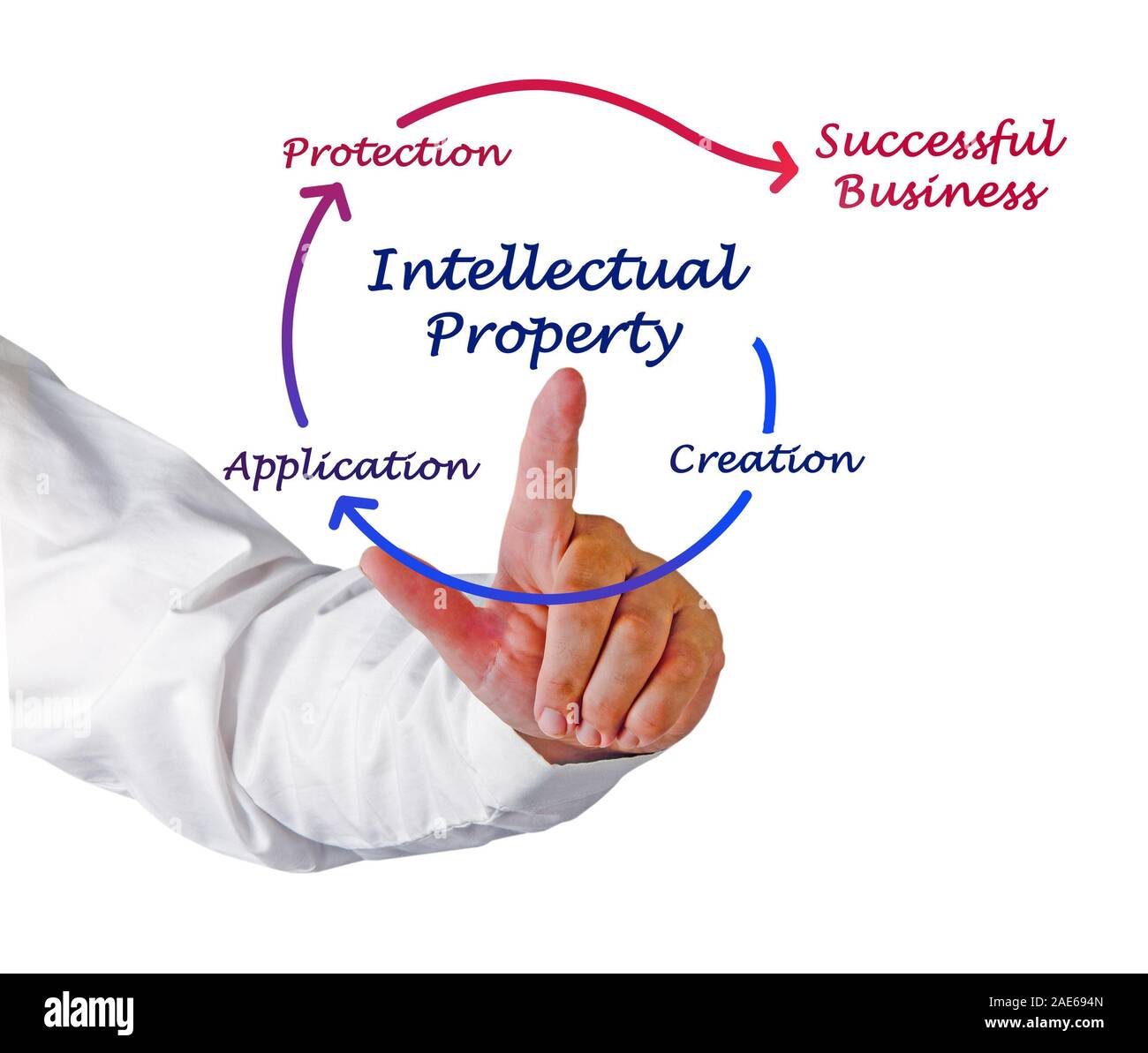 Intellectual property diagram Stock Photo - Alamy