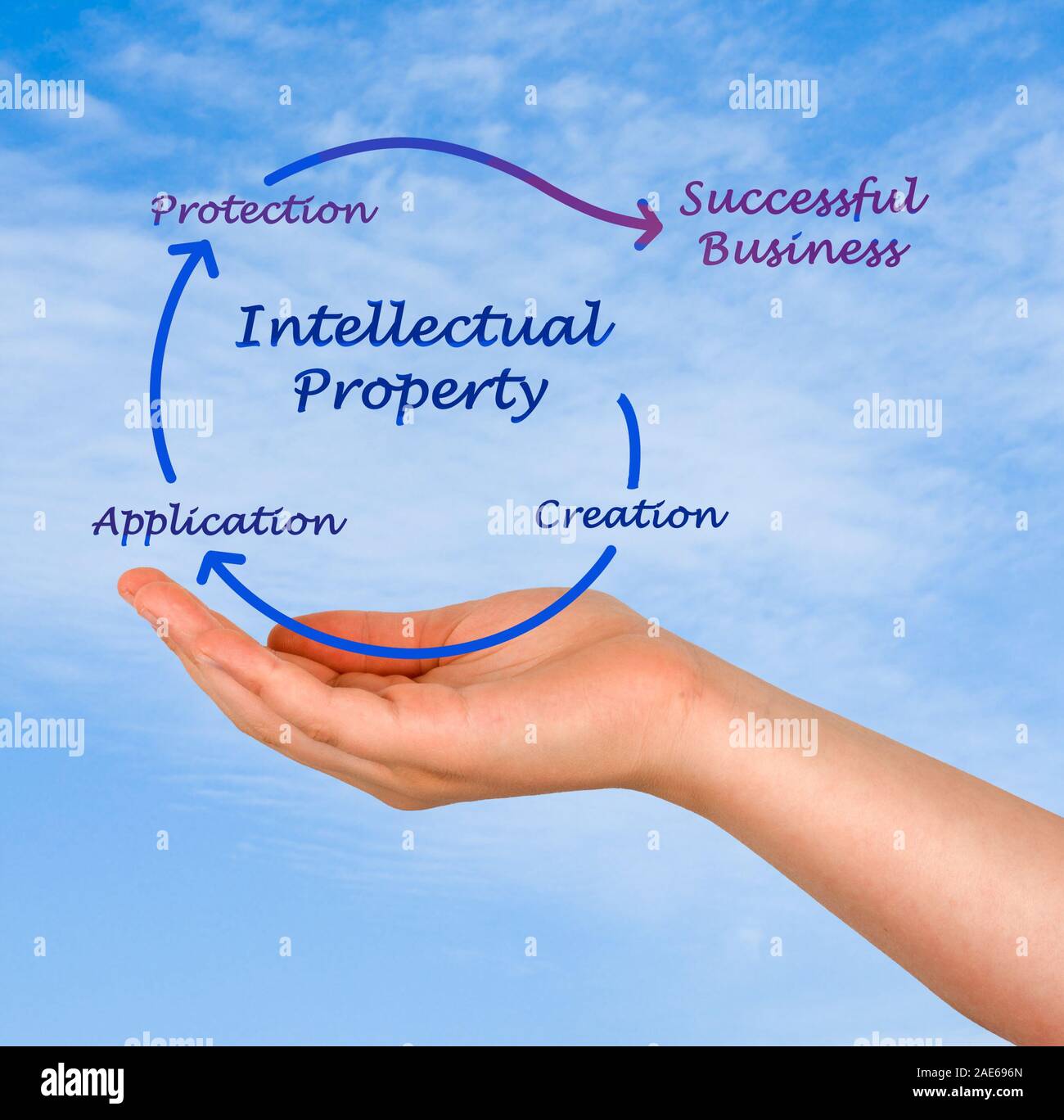 Intellectual property diagram Stock Photo - Alamy