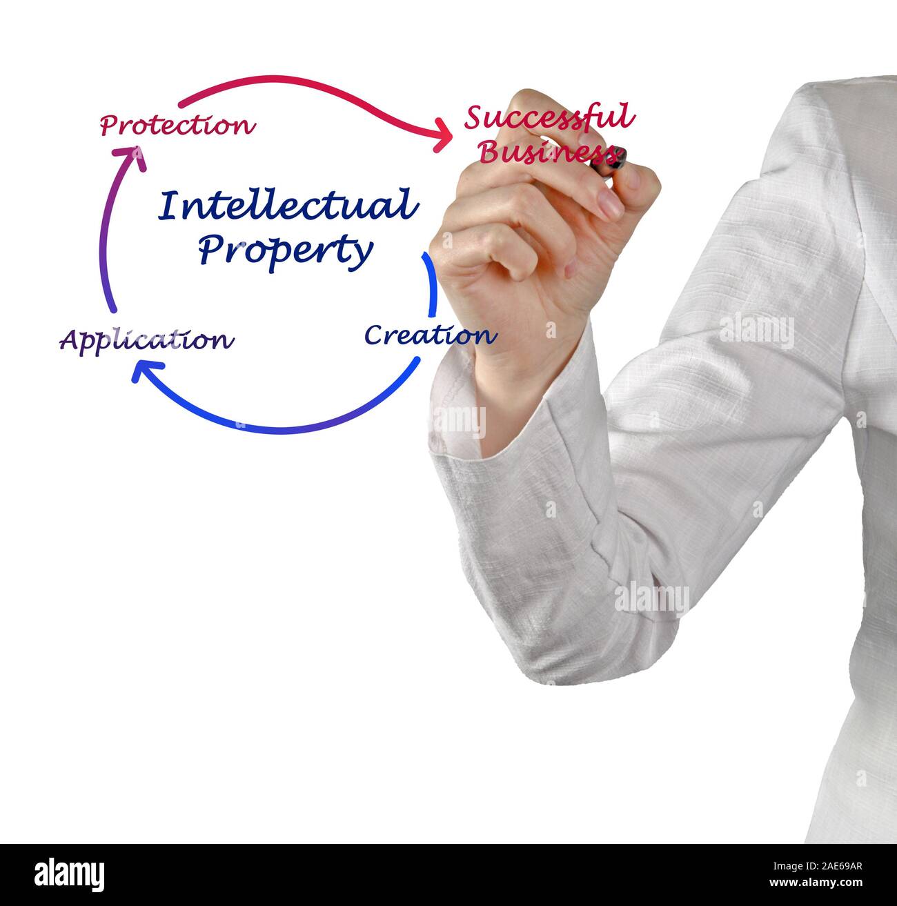 Intellectual property diagram Stock Photo - Alamy