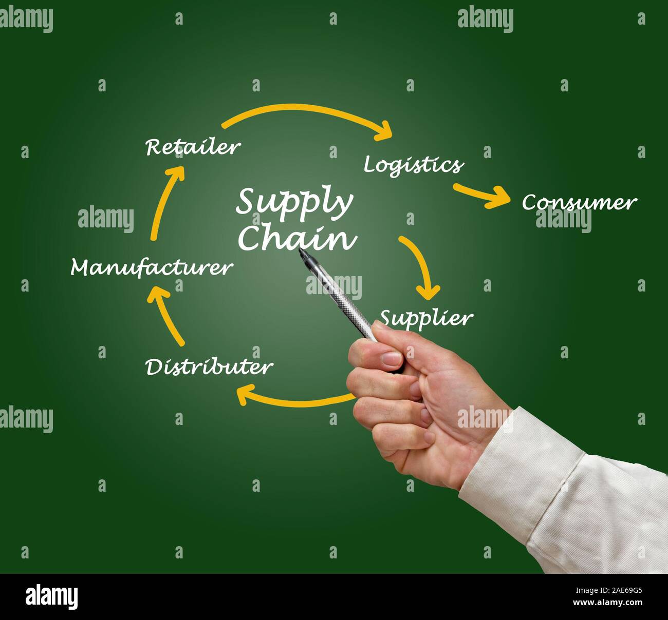 Supply Chain Management Stock Photo - Alamy