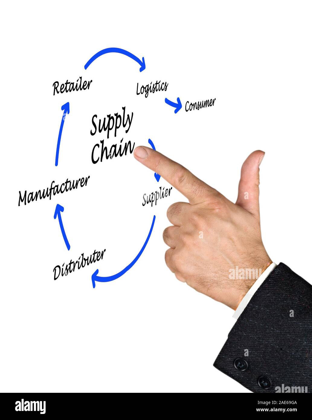 Supply Chain Management Stock Photo - Alamy