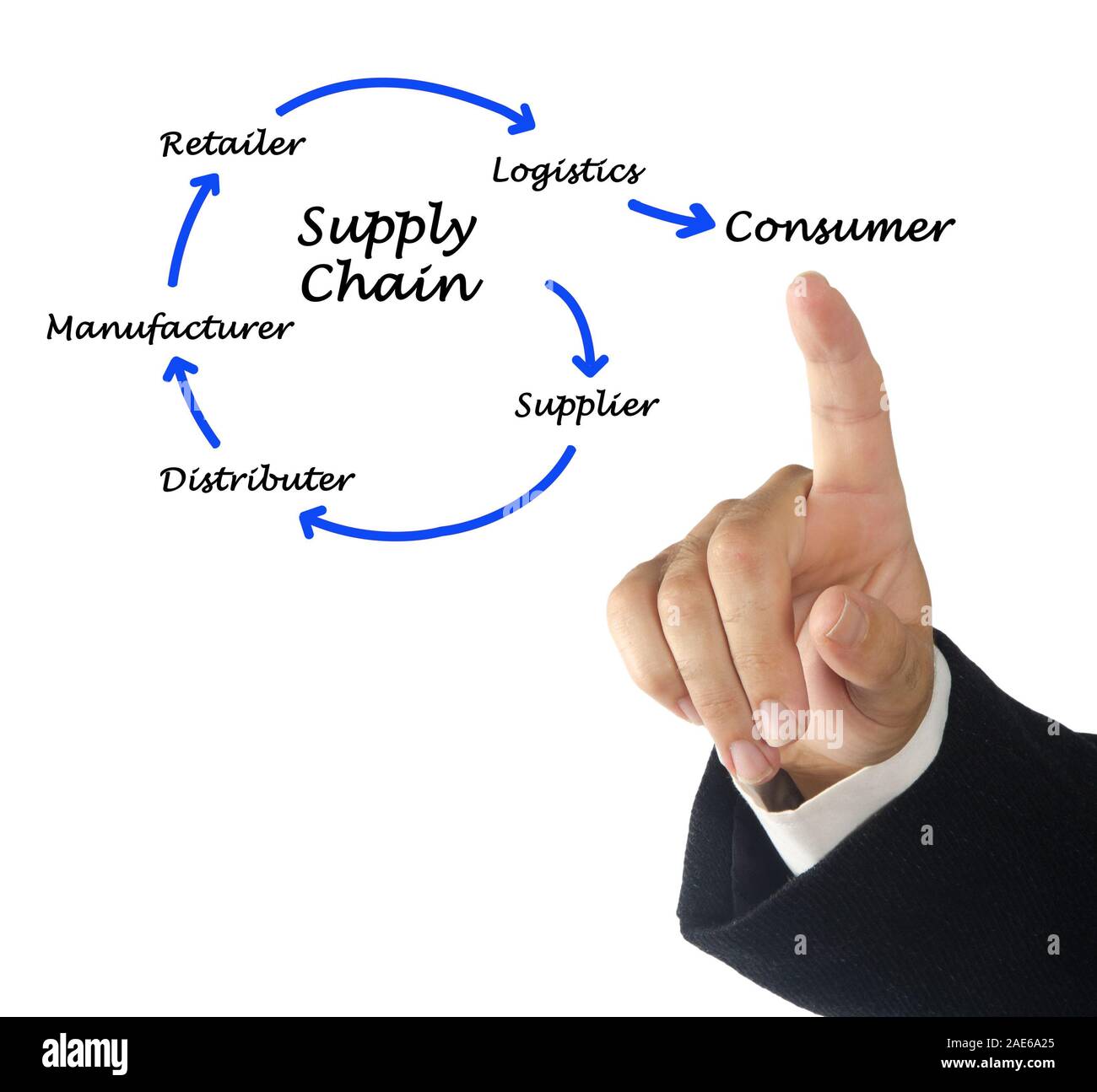 Supply Chain Management Stock Photo - Alamy