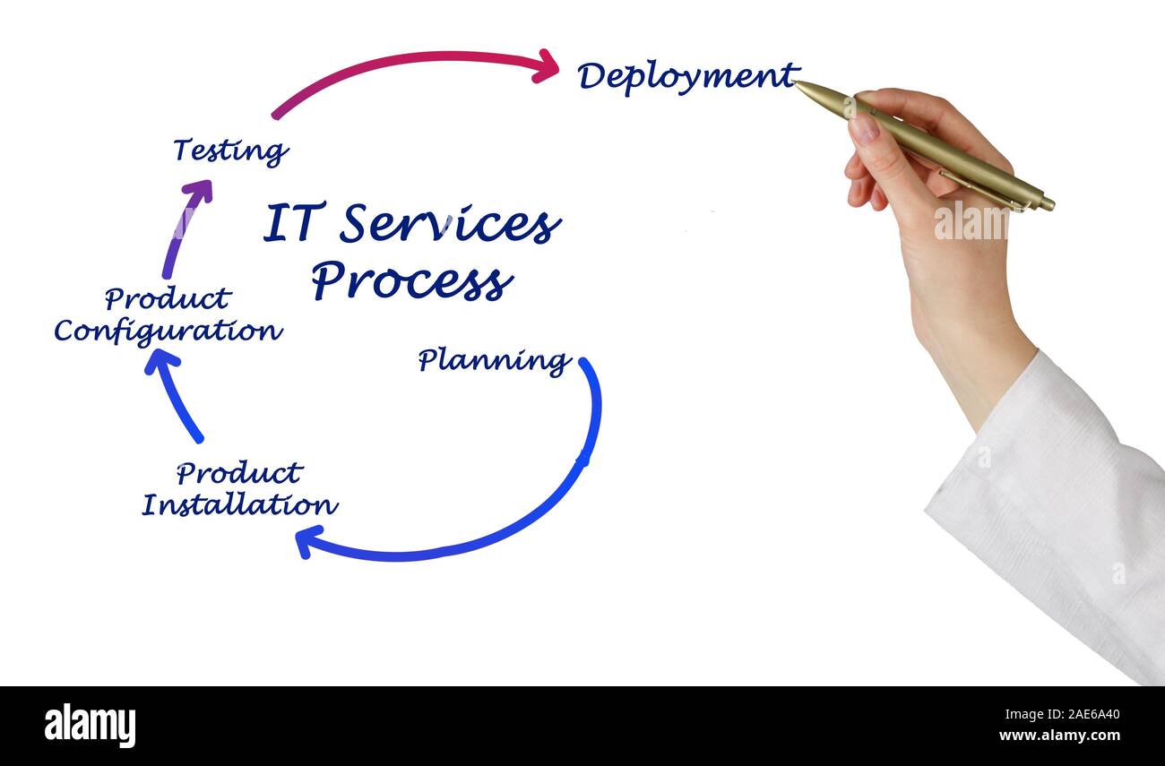 IT service process Stock Photo - Alamy