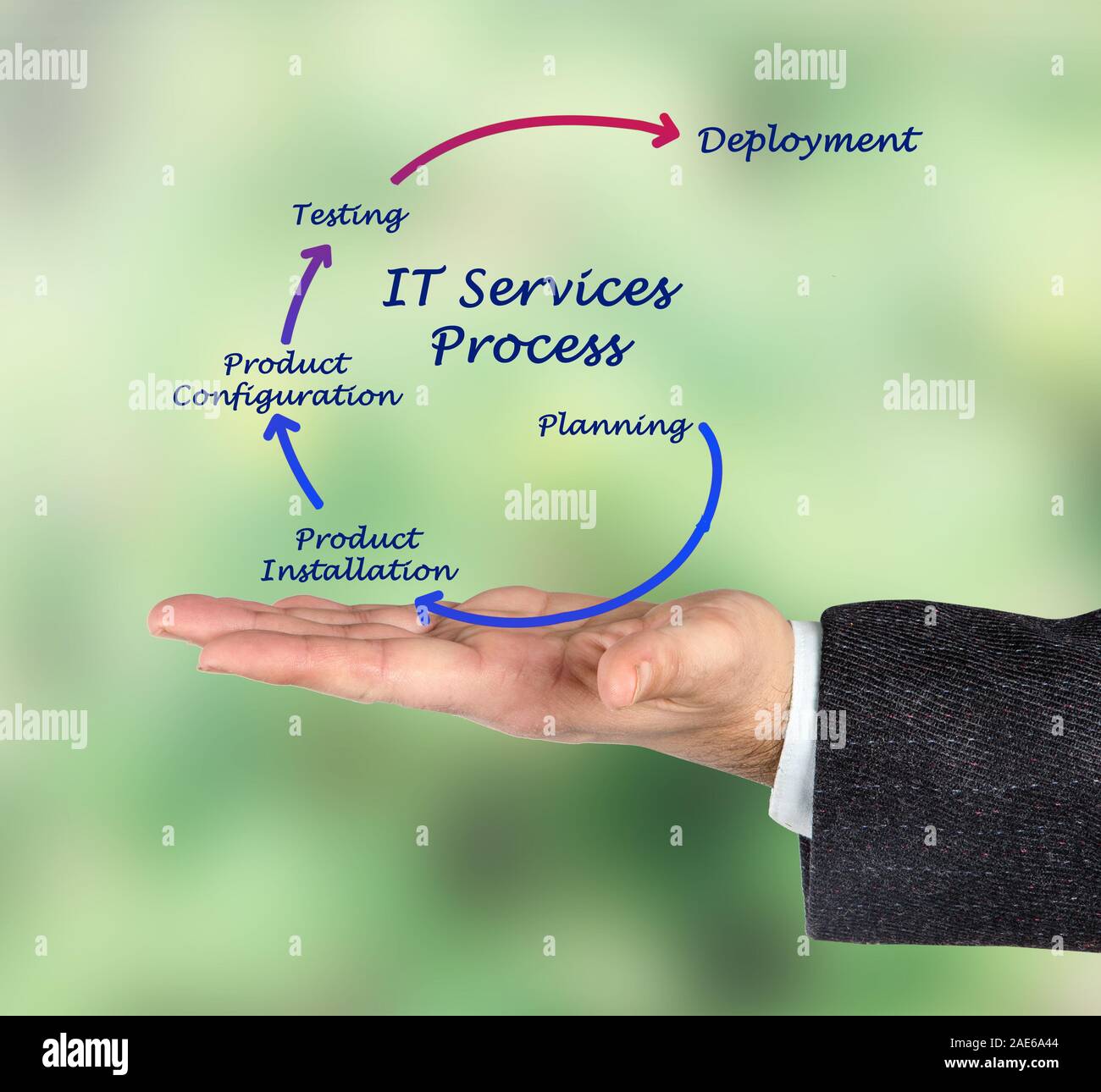 Service program planning hi-res stock photography and images - Alamy